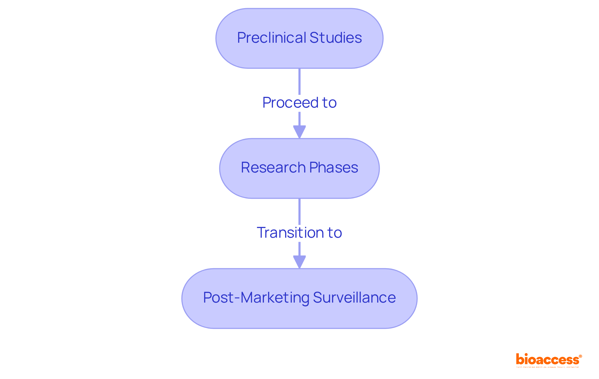 This flowchart outlines the journey of drug development: starting with preclinical studies, moving into various research phases, and concluding with post-marketing surveillance. Follow the arrows to understand how each phase contributes to bringing a drug to market.