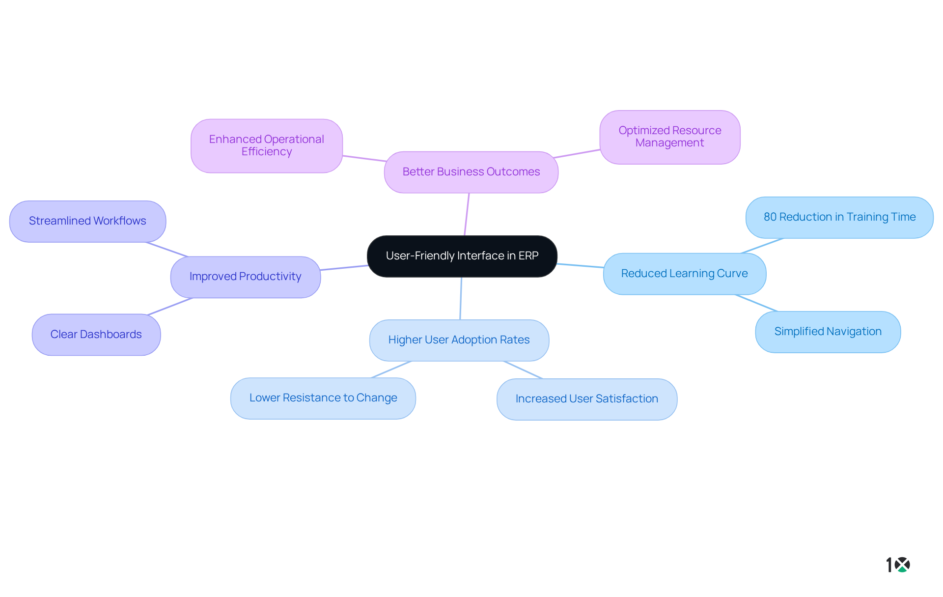 The central node represents the main theme, with branches illustrating the various benefits and their specific aspects. Follow the branches to understand how a user-friendly interface contributes to successful ERP adoption. The central node represents the main theme, with branches illustrating the various benefits and their specific aspects. Follow the branches to understand how a user-friendly interface contributes to successful ERP adoption.