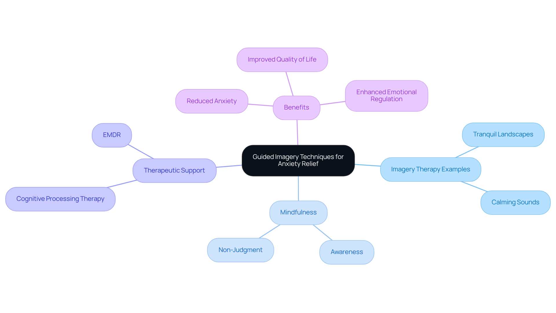 This mindmap illustrates how guided imagery techniques can help relieve anxiety. Start at the center with the main topic, then follow the branches to see different techniques, the role of mindfulness, and the therapeutic support available. Each branch represents a key aspect of the overall approach to managing anxiety.