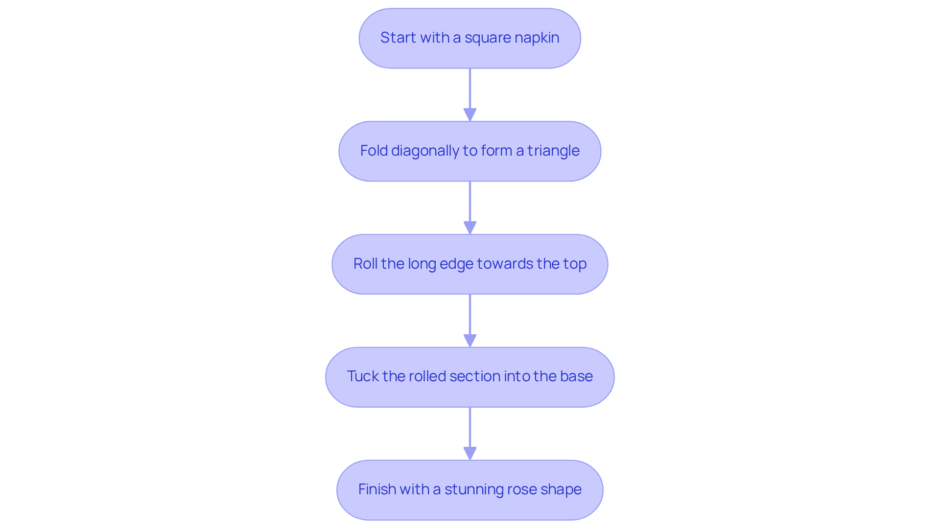 Each box shows a step in the napkin folding process. Follow the arrows to see how to transform a simple napkin into a beautiful rose for your table setting.