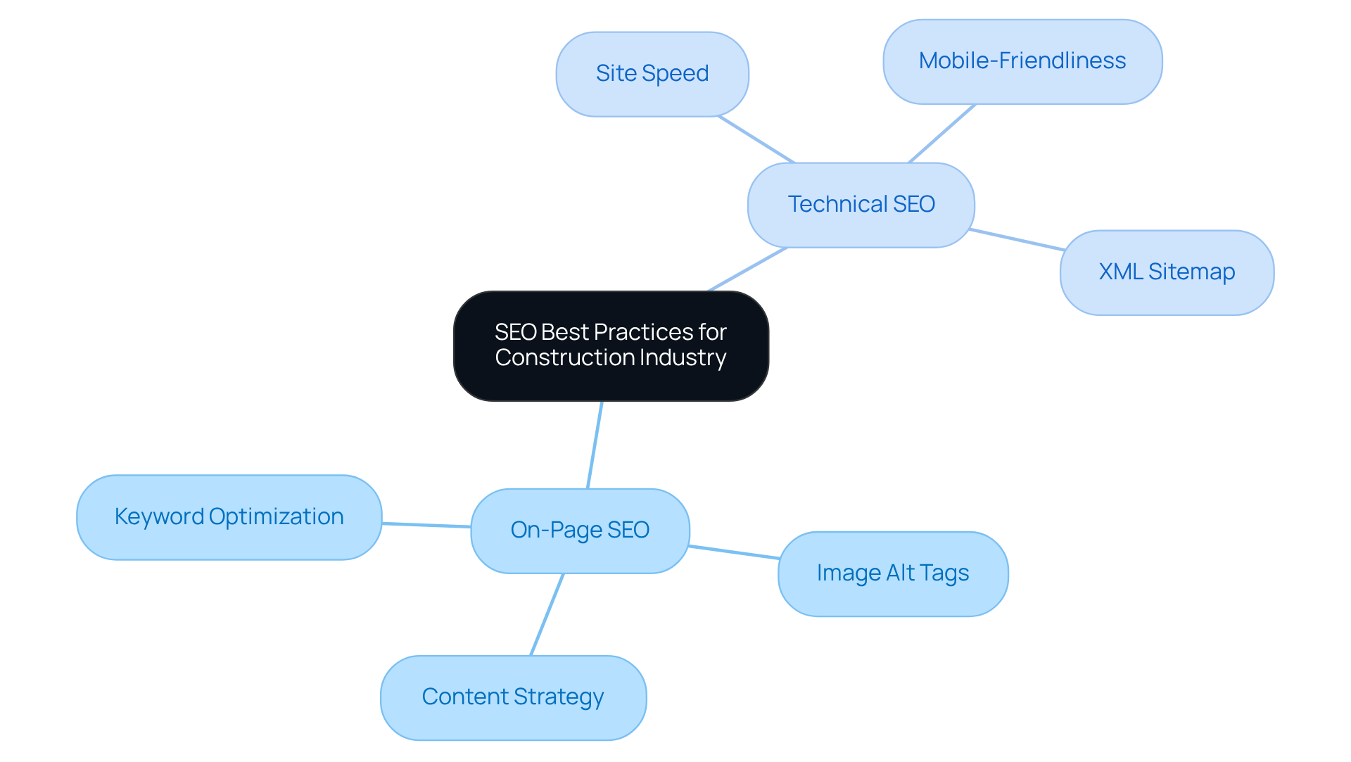 The center represents the overall SEO strategy, with branches showing the two main areas of focus. Each sub-branch details specific practices that contribute to improving website performance.