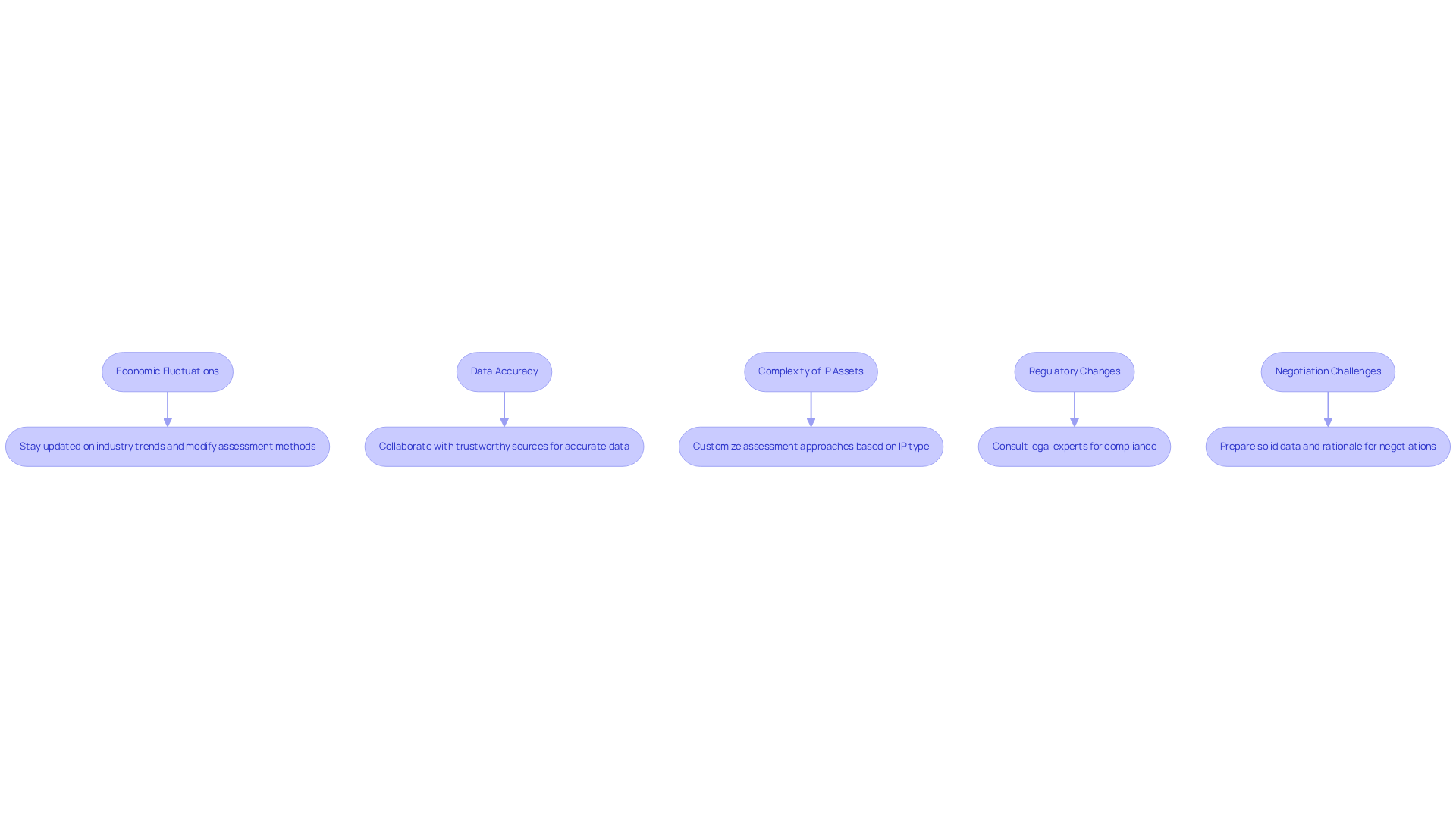 Each box represents a challenge you might face in licensing valuation. The arrows guide you through the solutions, showing how to tackle each challenge effectively. Follow the flow to see how to navigate the complexities of licensing valuation.