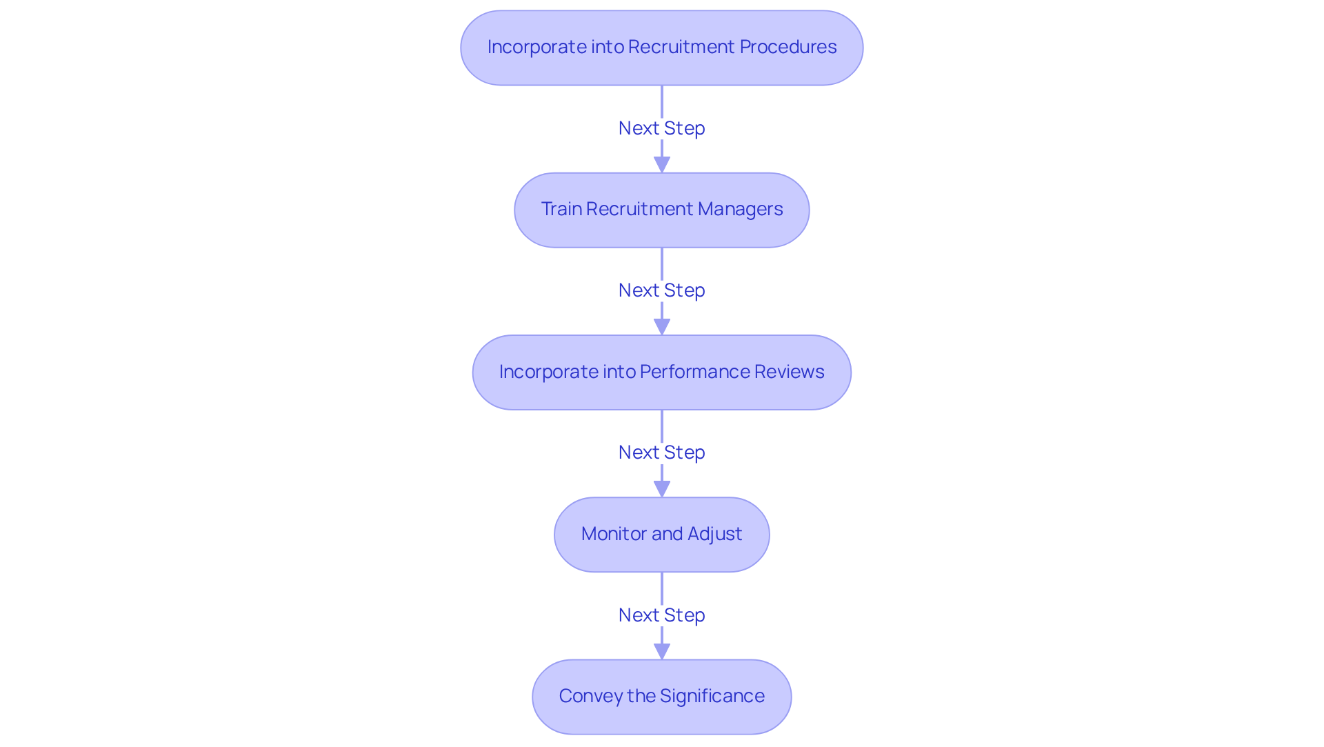 This flowchart outlines the steps to effectively implement the role fit benchmark in your organization. Each box represents a crucial step in the process, and the arrows show how to move from one step to the next. Following this flow will help ensure that your recruitment and performance evaluation processes are aligned with the role fit standards. This flowchart outlines the steps to effectively implement the role fit benchmark in your organization. Each box represents a crucial step in the process, and the arrows show how to move from one step to the next. Following this flow will help ensure that your recruitment and performance evaluation processes are aligned with the role fit standards.