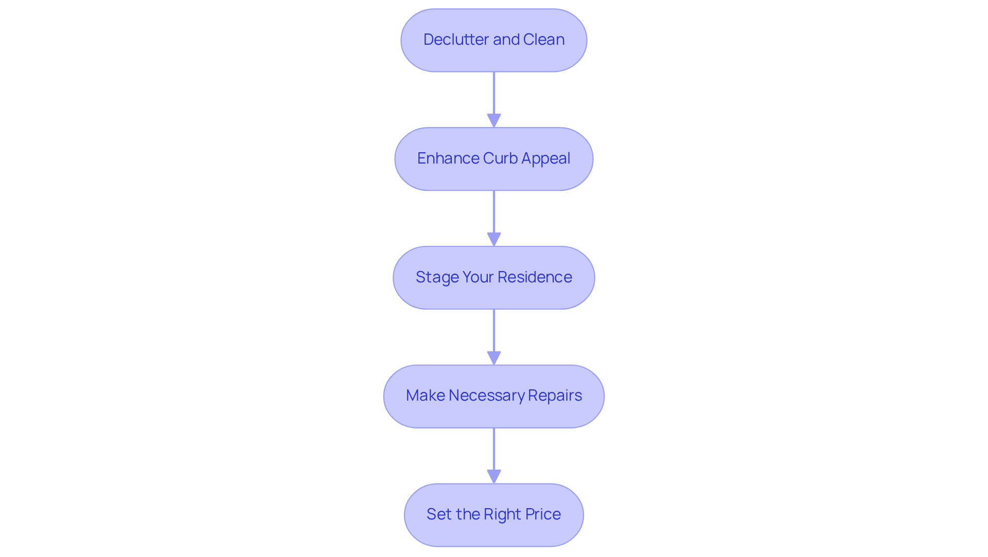 Each box represents a crucial step in getting your home ready for sale. Follow the arrows to see the order in which you should tackle these tasks for the best results. Each box represents a crucial step in getting your home ready for sale. Follow the arrows to see the order in which you should tackle these tasks for the best results.