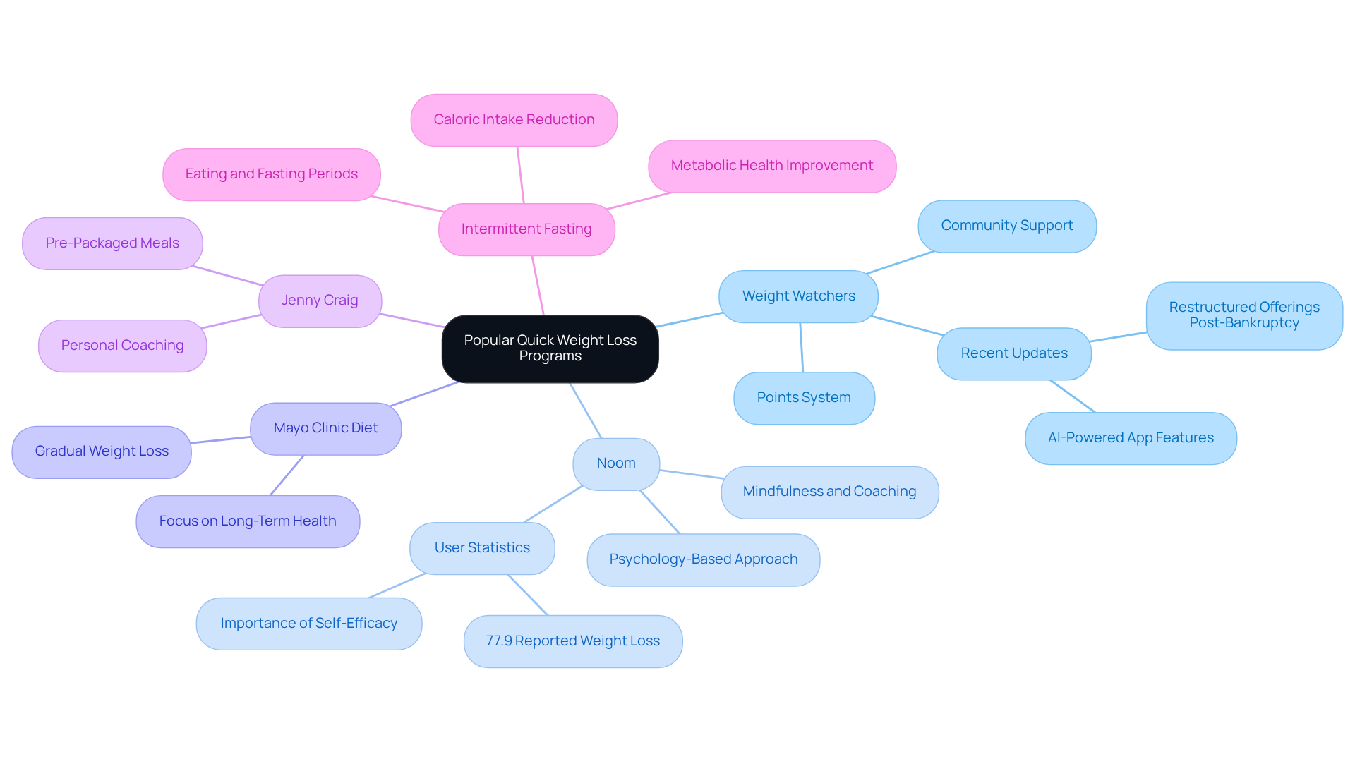 This mindmap starts with the main topic of quick weight loss programs at the center. Each branch represents a different program, and the sub-branches provide details about their unique features. Follow the branches to explore how each program approaches weight loss! This mindmap starts with the main topic of quick weight loss programs at the center. Each branch represents a different program, and the sub-branches provide details about their unique features. Follow the branches to explore how each program approaches weight loss!
