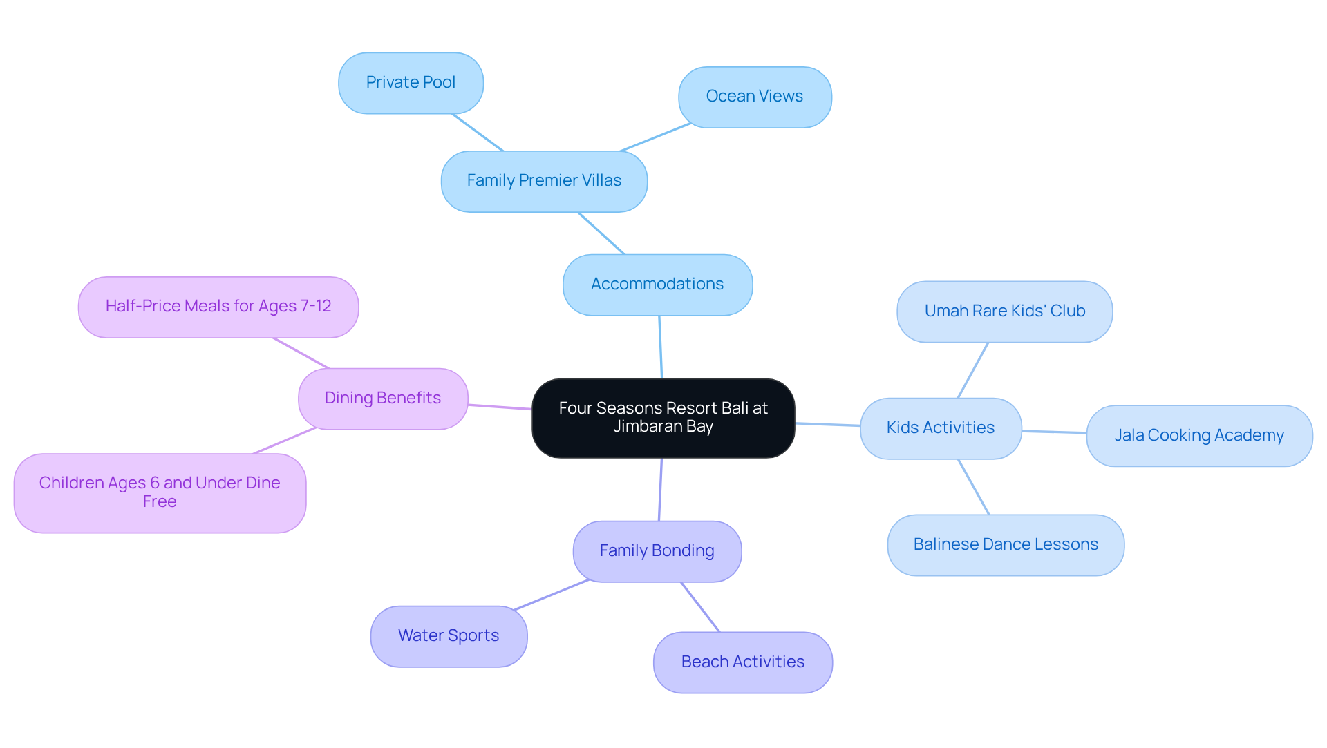 The central node represents the resort, while branches show different family-friendly features. Each branch highlights specific offerings, making it easy to see how the resort caters to families.