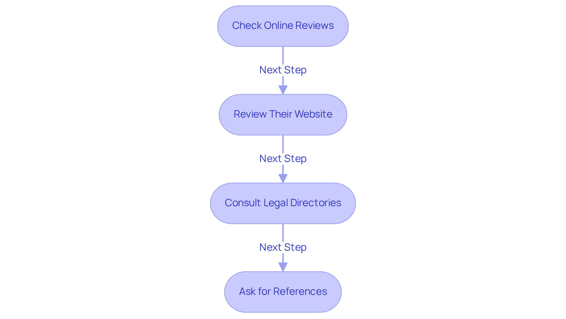 Each box represents a step you should take when choosing an attorney. Follow the arrows to see the order of steps, and read the descriptions to understand what to look for at each stage.