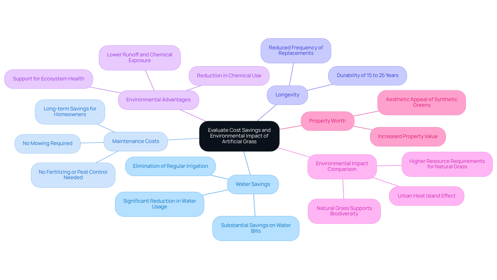 The central node represents the main topic, while each branch highlights a specific factor to consider. Sub-points provide additional details, helping you understand the pros and cons of artificial grass in a structured way.
