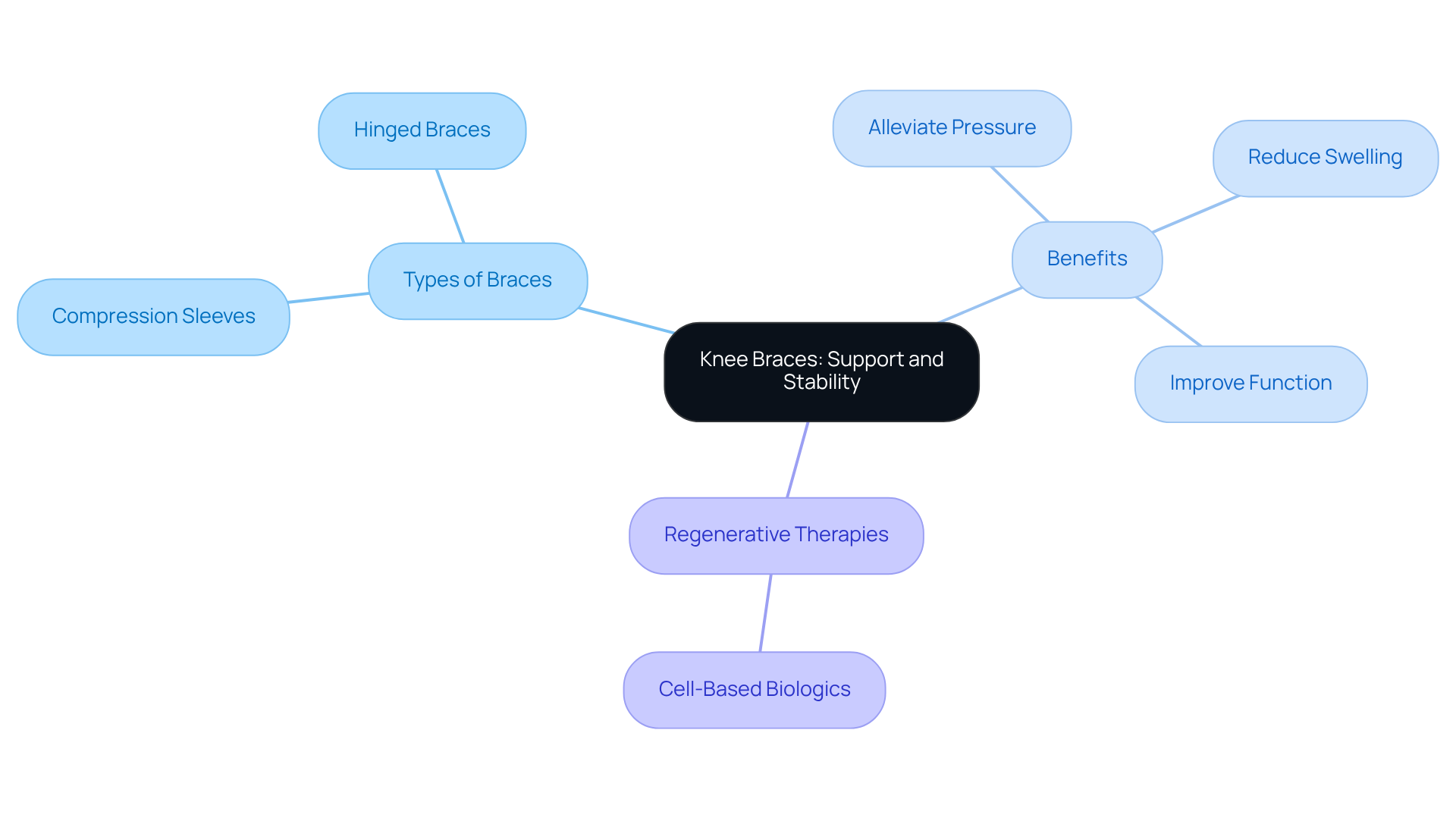 The central node represents the main topic of knee braces. Each branch shows different aspects: types of braces, their benefits, and how regenerative therapies can enhance joint health. Follow the branches to explore how these elements connect.