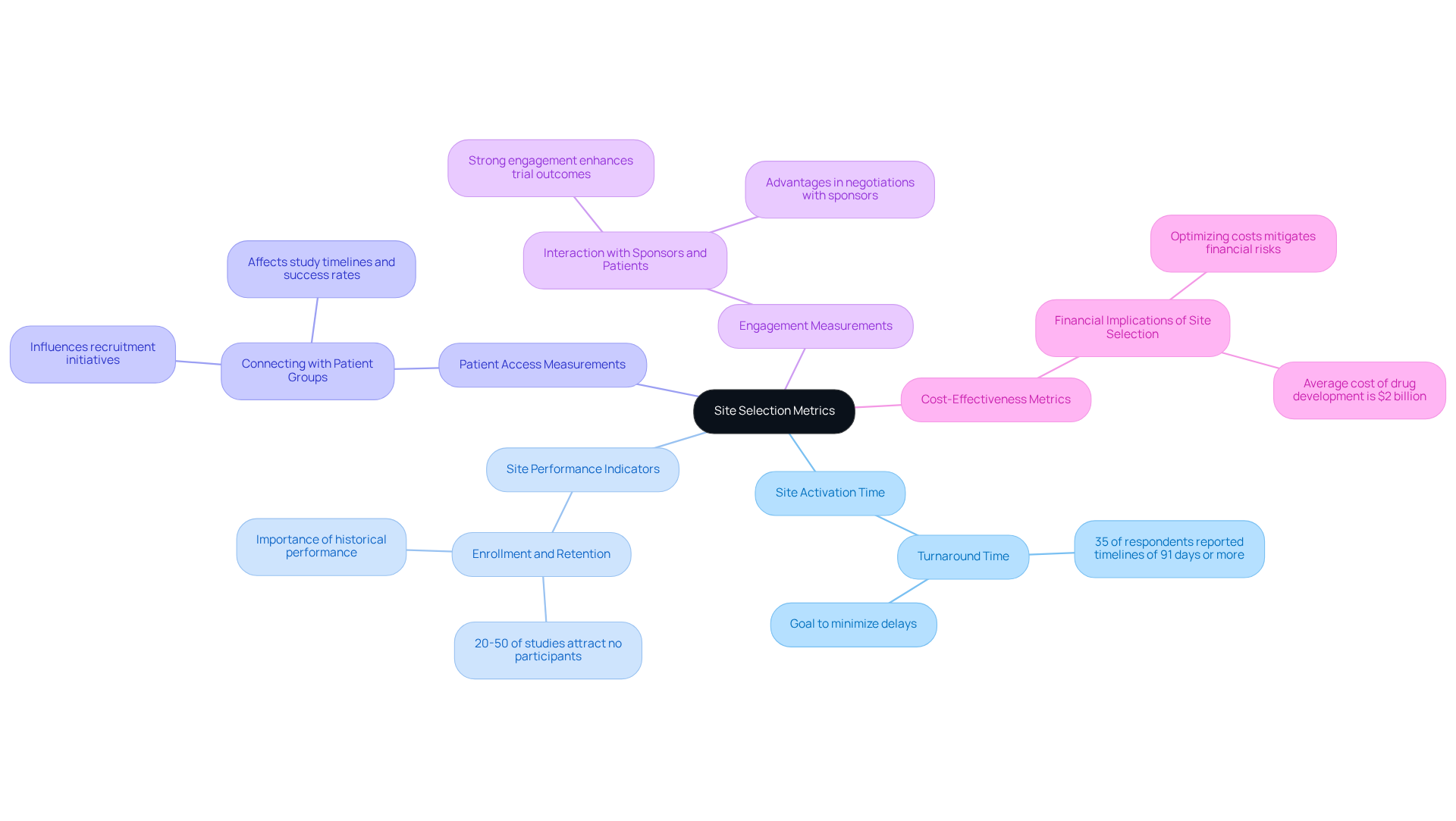 This mindmap starts with the main idea of site selection metrics at the center. Each branch represents a different metric that plays a crucial role in optimizing clinical trials. Follow the branches to see how each metric contributes to the overall goal of improving trial efficiency. This mindmap starts with the main idea of site selection metrics at the center. Each branch represents a different metric that plays a crucial role in optimizing clinical trials. Follow the branches to see how each metric contributes to the overall goal of improving trial efficiency.