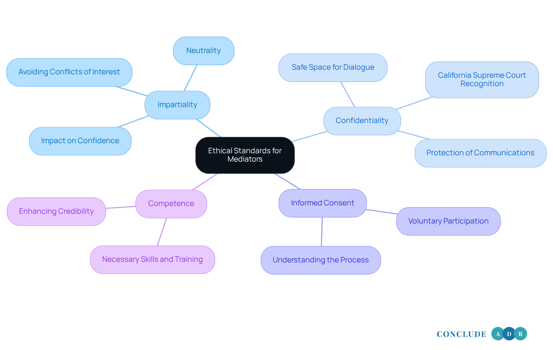 The central node represents the overall theme of ethical standards, while each branch shows a specific principle. Sub-branches provide further details, helping you see how each principle supports the integrity of mediation.