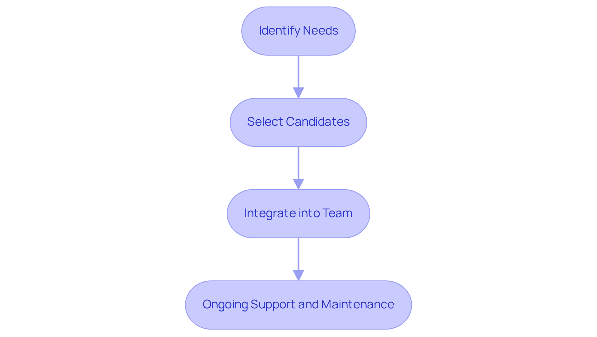 Each box represents a step in the process of integrating specialized engineers into software development. Follow the arrows to see how each step leads to the next, ensuring a comprehensive approach to meeting the needs of hedge funds.