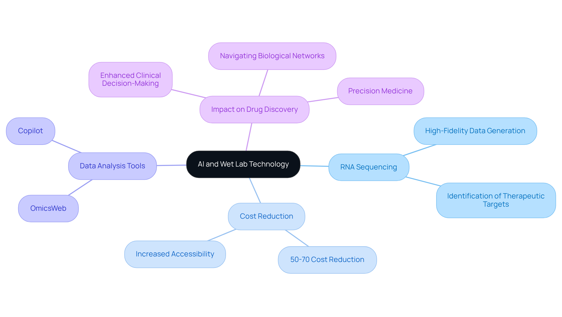 The central node represents the main theme, while branches show related topics and their specific contributions to clinical insights and drug discovery. Follow the branches to explore how each component connects to the overall goal of improving patient care.