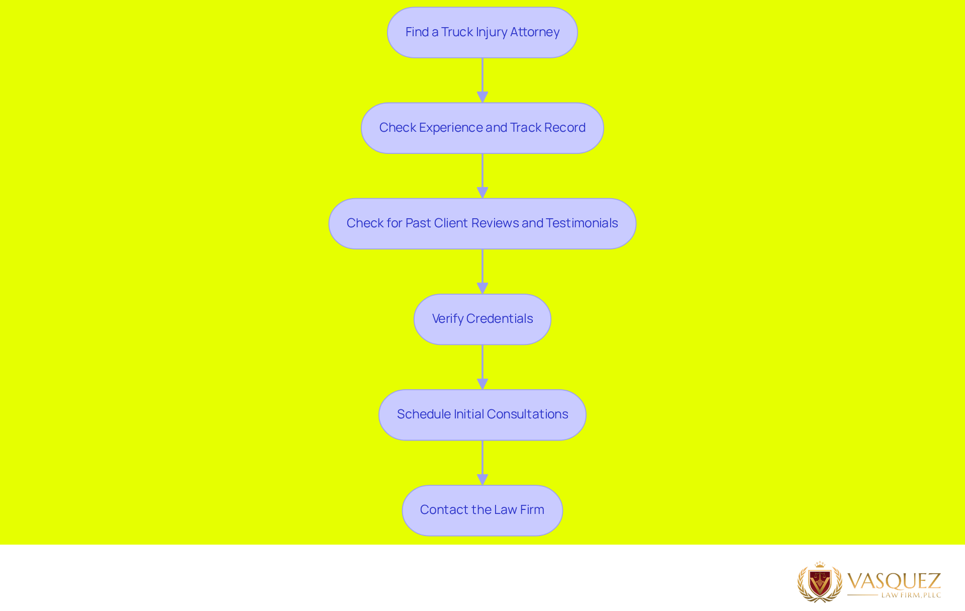 Each box represents a step in your journey to find the right lawyer. Follow the arrows to see what you need to do next, starting from finding an attorney to finally contacting the law firm.