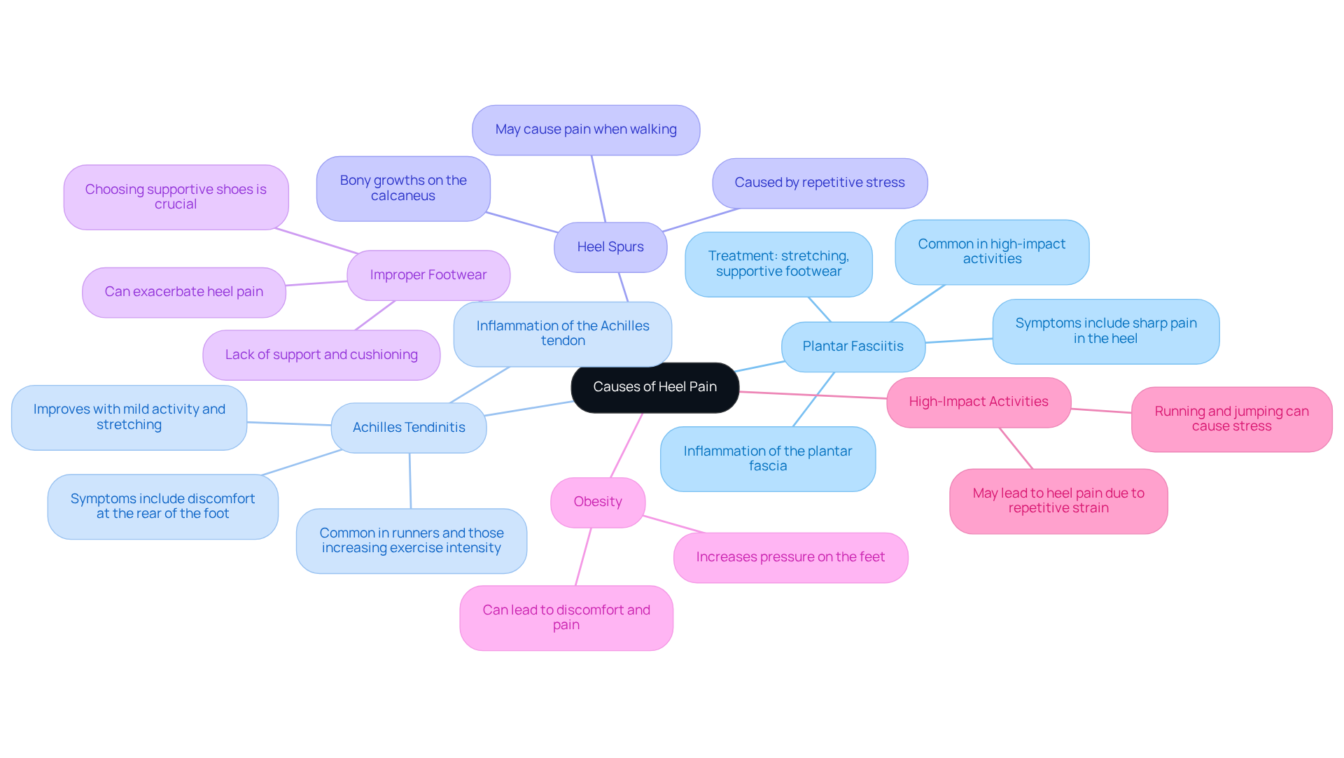 This mindmap starts with the main topic in the center and branches out to show different causes of heel pain. Each branch represents a specific factor, and the sub-branches provide more details about each cause. It's a great way to see how various issues relate to heel pain and can help you understand what might be affecting you. This mindmap starts with the main topic in the center and branches out to show different causes of heel pain. Each branch represents a specific factor, and the sub-branches provide more details about each cause. It's a great way to see how various issues relate to heel pain and can help you understand what might be affecting you.
