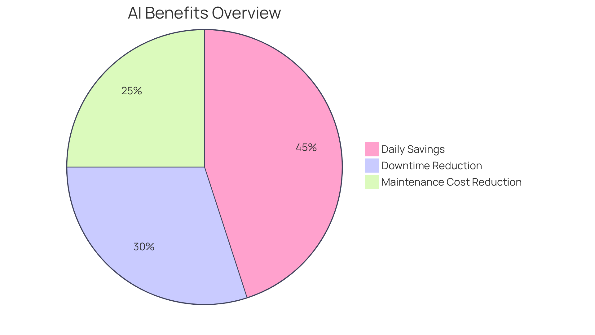 Each slice shows a specific benefit of using AI in asset management - the larger the slice, the greater the impact on efficiency and cost savings.