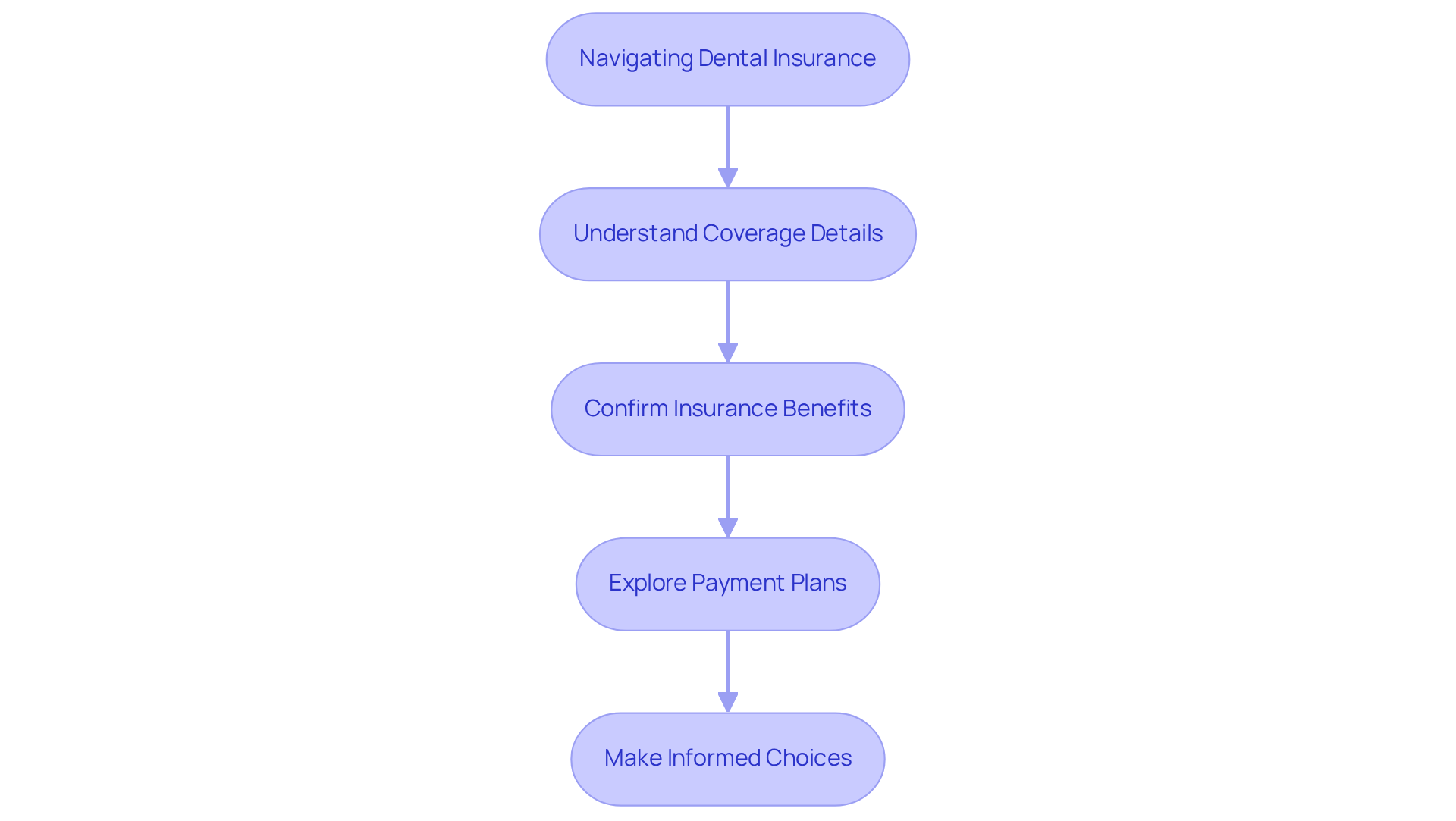 This flowchart guides you through the process of managing your dental insurance. Start at the top and follow the arrows to see each step you can take to understand your coverage and make informed decisions about your care.