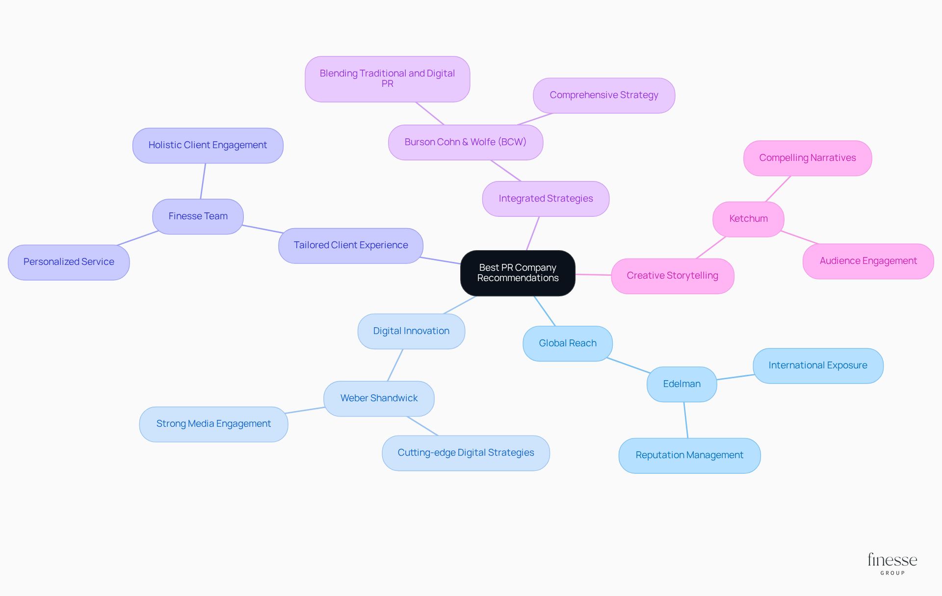 The central node represents the overall goal of finding the best PR firm. Each branch shows a specific area of focus, with further details about the recommended firm and its unique advantages. Follow the branches to see which firm fits your business needs best.