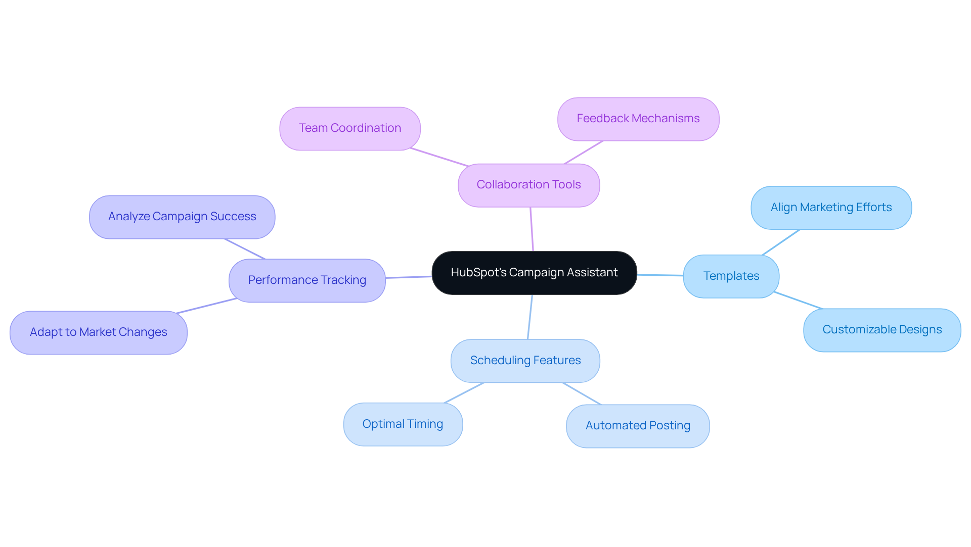 The center represents the Campaign Assistant, and each branch highlights a feature that contributes to easier and more effective marketing campaigns. Follow the branches to explore how each feature supports new business owners in their marketing journey.