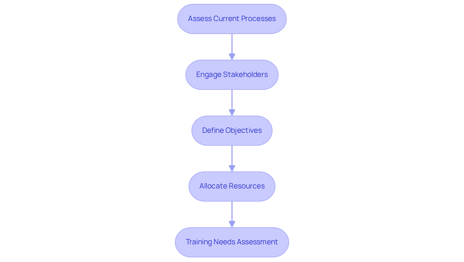 Each box represents a crucial step in the preparation process. Follow the arrows to see how each step builds on the previous one, guiding your organization toward successful implementation.