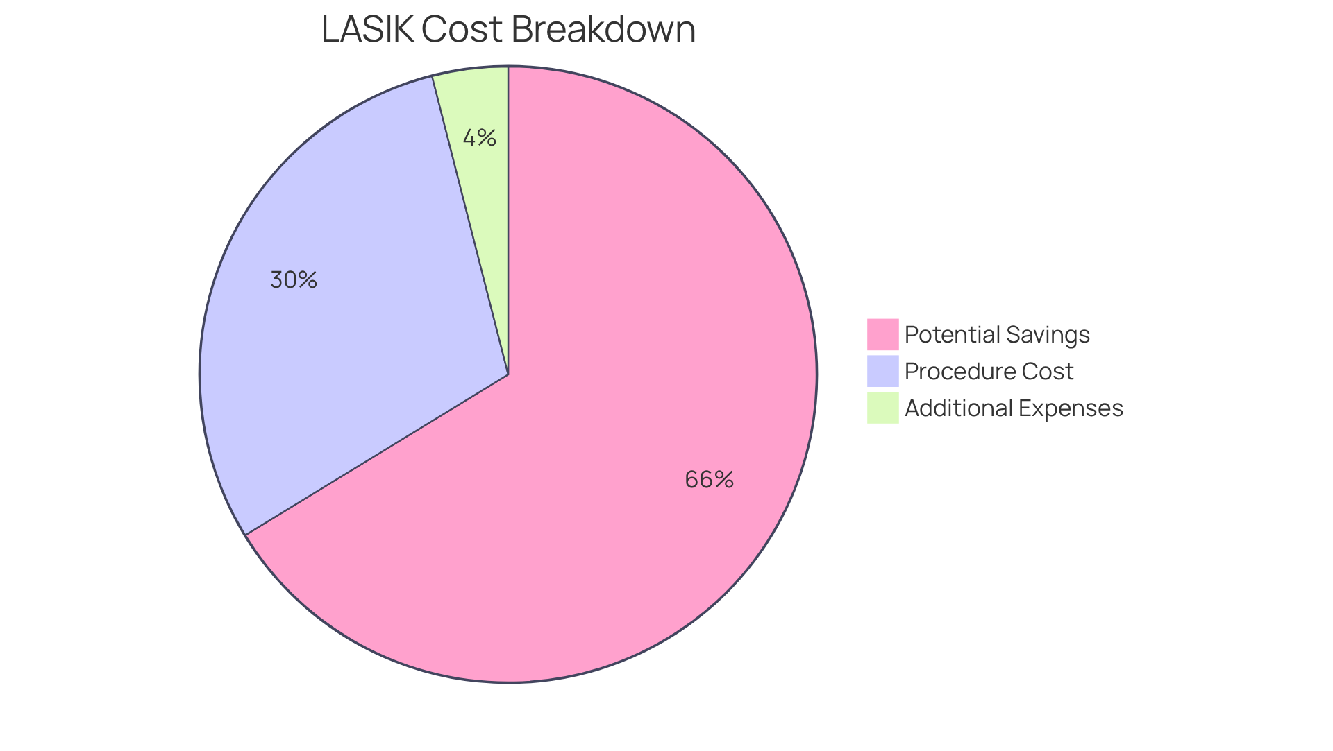 This pie chart shows how the costs of eye laser surgery are divided. The larger the slice, the more significant that cost is in relation to the total. The blue slice represents the average cost of the procedure, the green slice shows additional expenses, and the orange slice indicates potential savings over time.