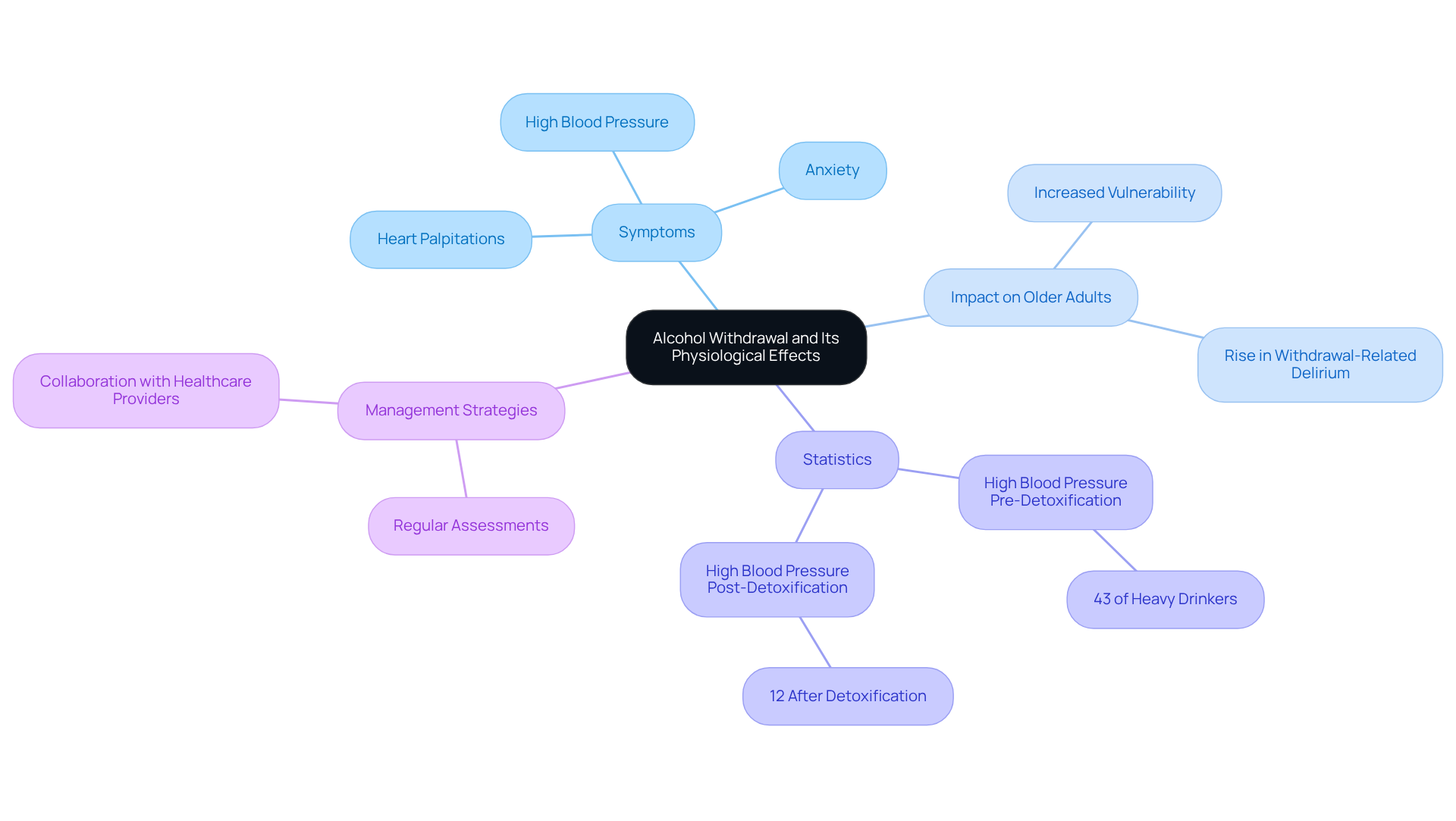 This mindmap illustrates the key aspects of alcohol withdrawal. Start at the center with the main topic, then explore the branches to see symptoms, the impact on older adults, important statistics, and management strategies. Each branch helps you understand how these elements connect and the importance of addressing them.