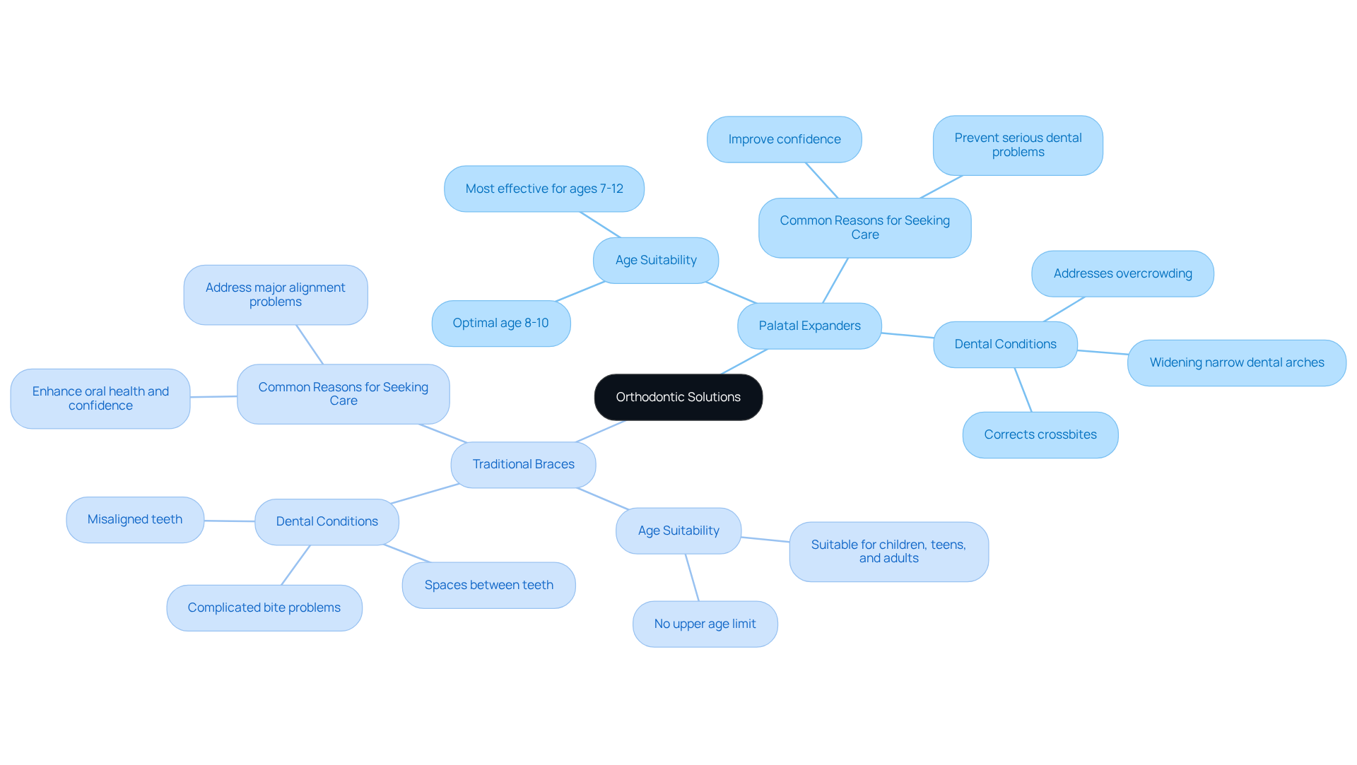 This mindmap shows two main orthodontic options: palatal expanders and traditional braces. Each branch details their age suitability, dental conditions they address, and reasons parents seek these treatments. Follow the branches to see how each option fits into your child's orthodontic needs.