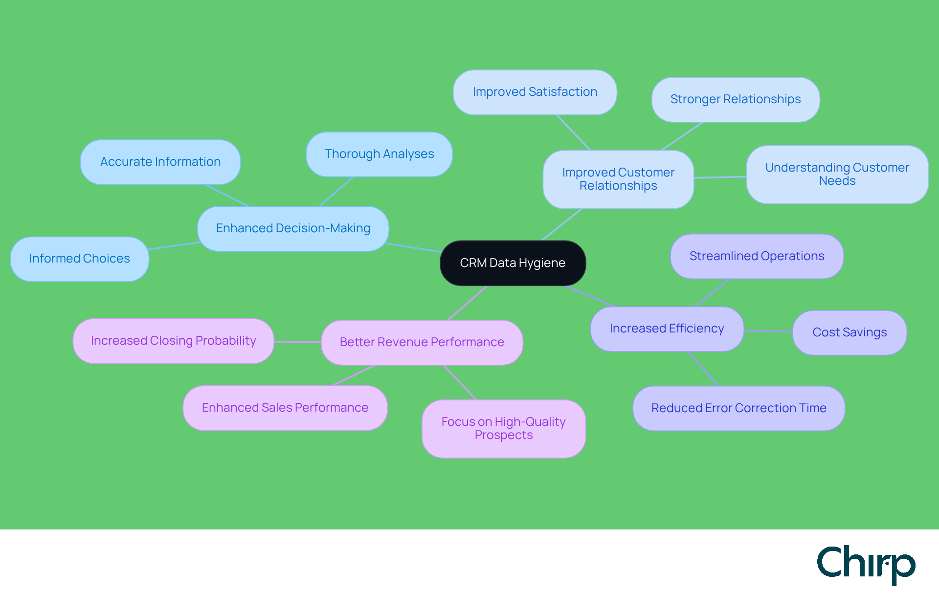 The central node represents the importance of CRM data hygiene, while the branches show the key benefits. Each sub-branch provides more detail on how these benefits manifest in business operations.