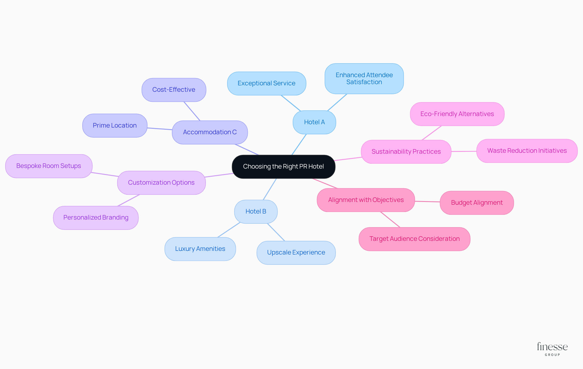 Start at the center with the main theme of hotel choice, then follow the branches to explore each hotel option and the key factors to consider in your selection.