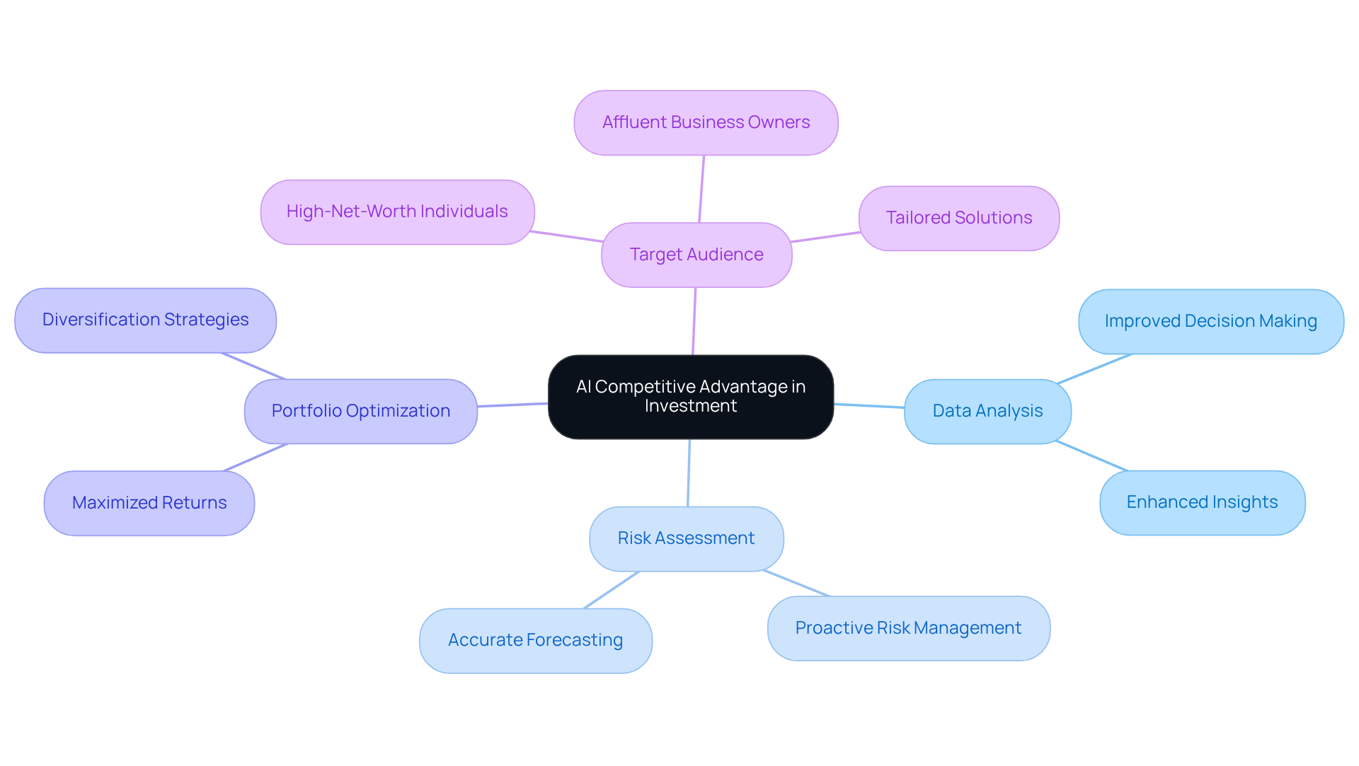 The central node represents the main theme of AI in investment, while the branches show how it impacts various aspects of asset management. Each sub-branch provides more detail on the benefits and features related to that area.