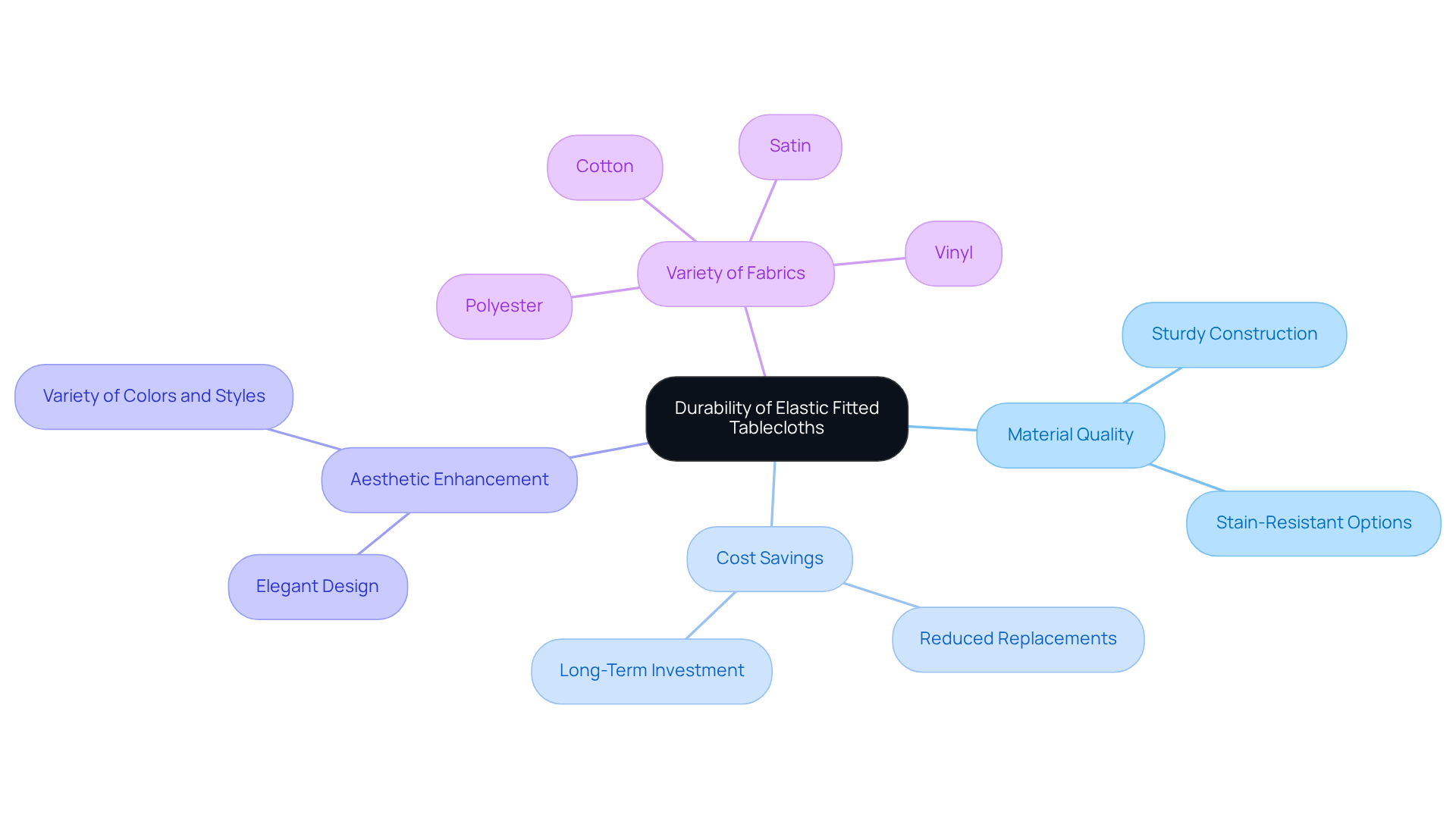 The central node represents the main topic, while the branches show key aspects that contribute to the durability and quality of the tablecloths. Each branch highlights important benefits, making it easy to understand why these tablecloths are a smart choice.