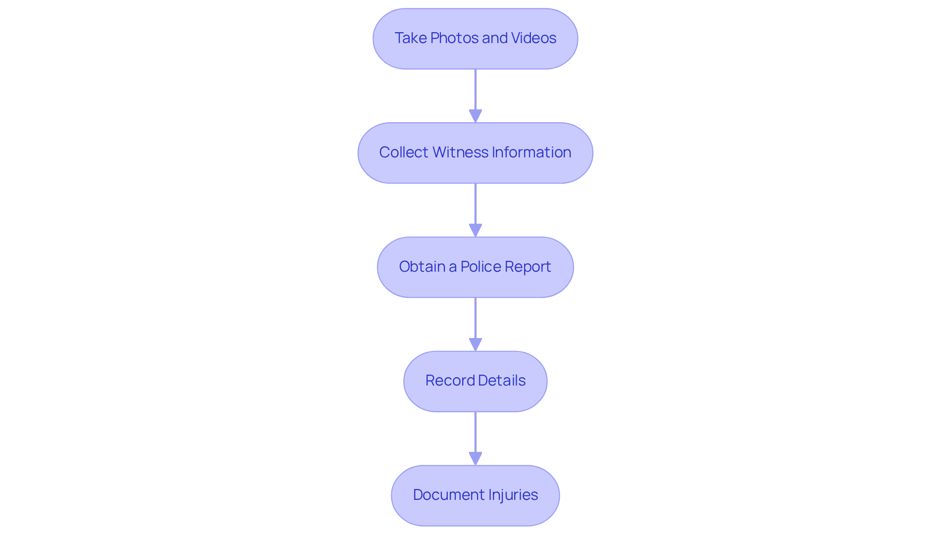 Each box represents a crucial step in documenting an accident. Follow the arrows to see the order in which you should take these actions to build a strong case. Each box represents a crucial step in documenting an accident. Follow the arrows to see the order in which you should take these actions to build a strong case.