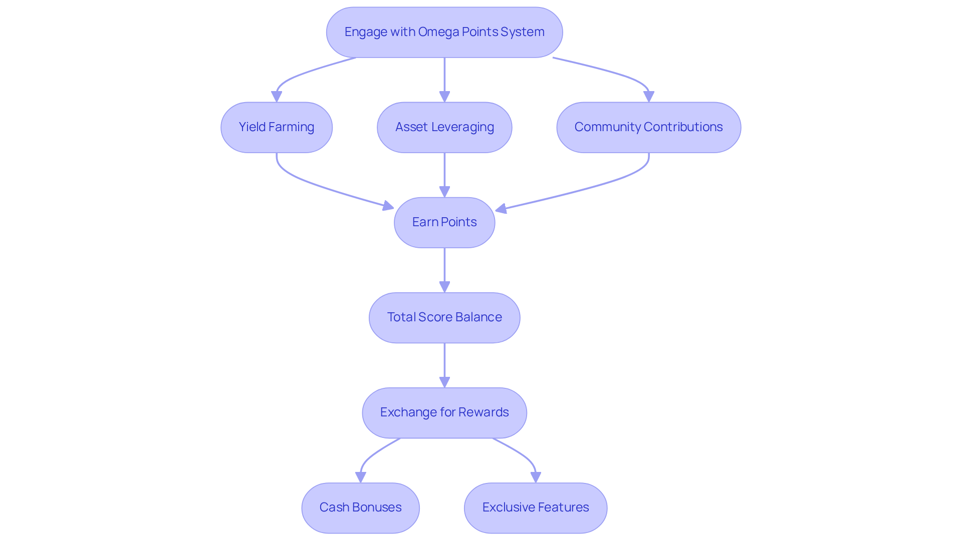 Follow the arrows to see how engaging in different activities leads to earning points, which can then be exchanged for exciting rewards. Each step shows how your actions contribute to your overall experience on the platform.