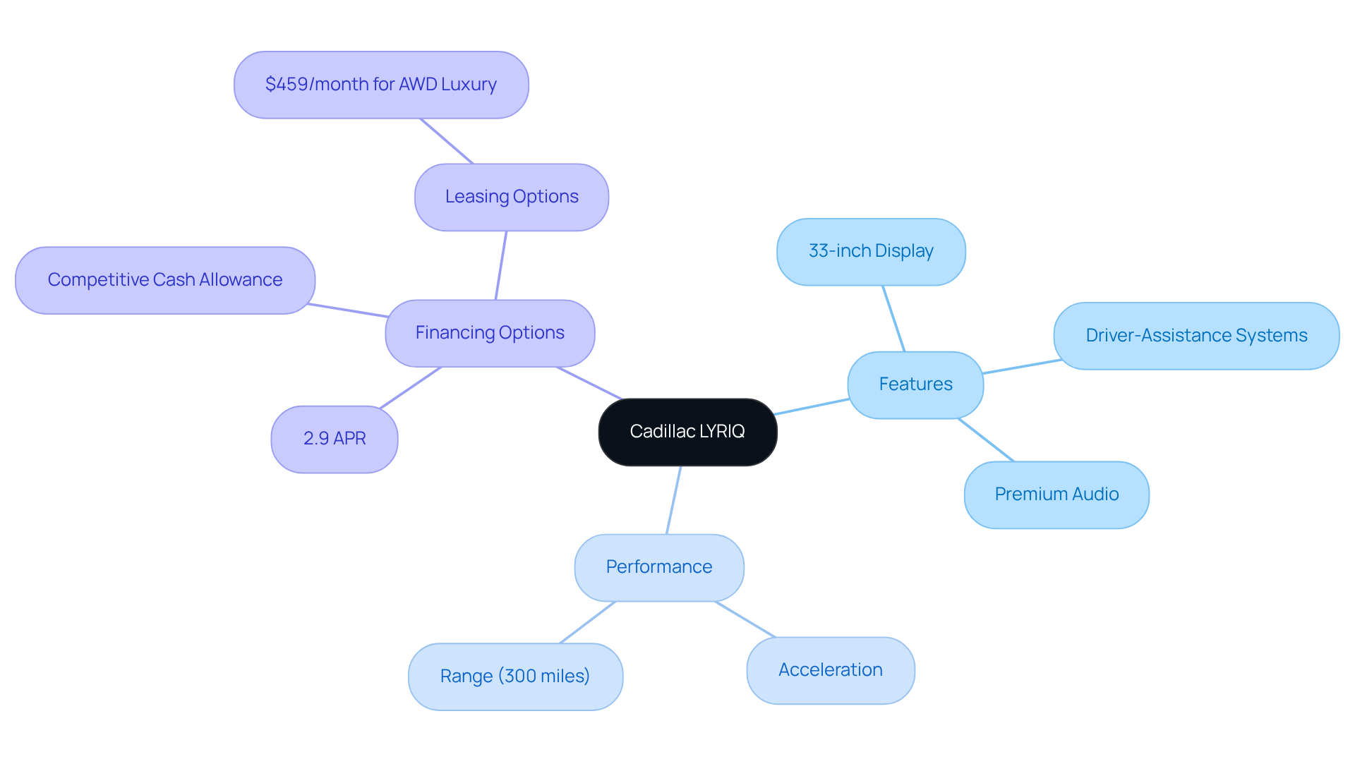 This mindmap starts with the Cadillac LYRIQ at the center. From there, you can explore its features, performance capabilities, and financing options. Each branch represents a different aspect of the vehicle, helping you understand how they all connect to the overall experience of owning a LYRIQ. This mindmap starts with the Cadillac LYRIQ at the center. From there, you can explore its features, performance capabilities, and financing options. Each branch represents a different aspect of the vehicle, helping you understand how they all connect to the overall experience of owning a LYRIQ.