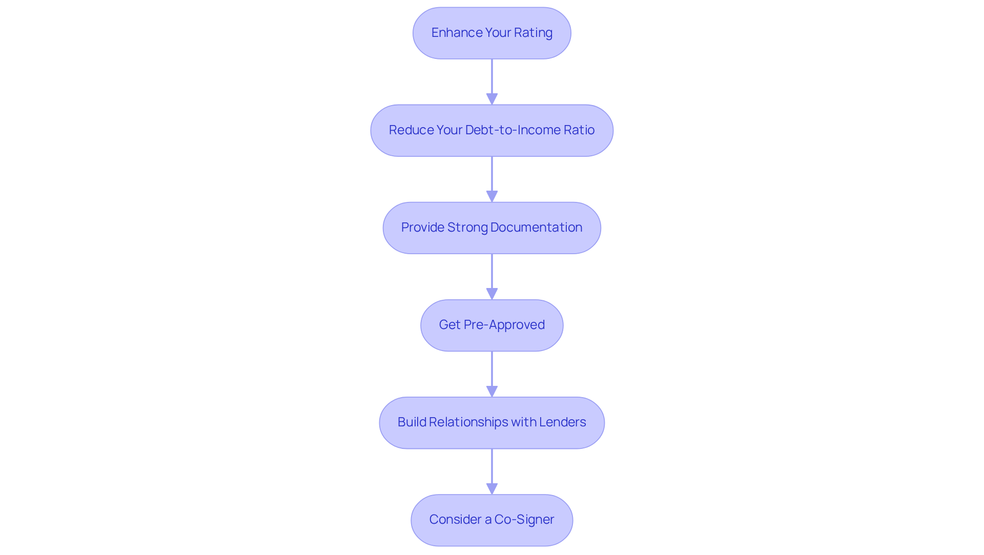 Each box in the flowchart represents a step you can take to improve your chances of getting a loan. Follow the arrows to see how each action connects and builds on the previous one, guiding you through the process of securing financing for your rental property.