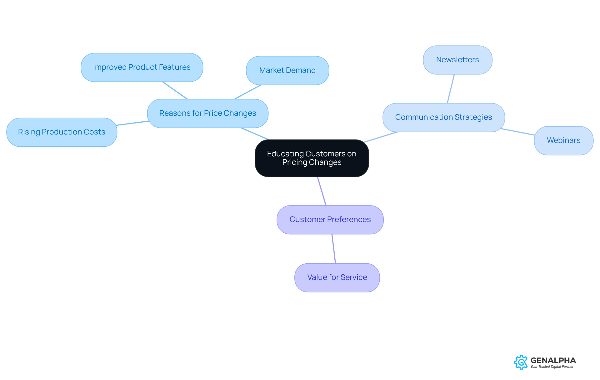 The central idea focuses on how to communicate price changes to customers. Each branch explores different aspects that contribute to effective communication, ensuring clients feel valued and informed. The central idea focuses on how to communicate price changes to customers. Each branch explores different aspects that contribute to effective communication, ensuring clients feel valued and informed.