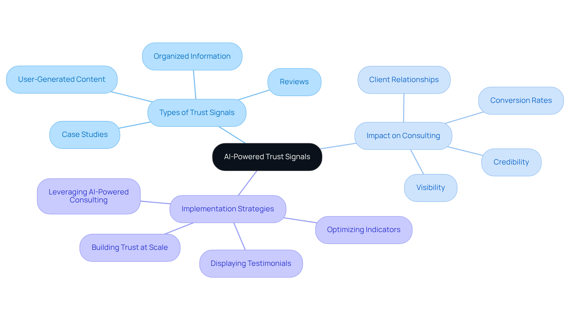 Start at the center with the main idea of AI-powered trust signals, then explore the branches to see different types of signals, their impact on consulting, and strategies for implementation. Start at the center with the main idea of AI-powered trust signals, then explore the branches to see different types of signals, their impact on consulting, and strategies for implementation.
