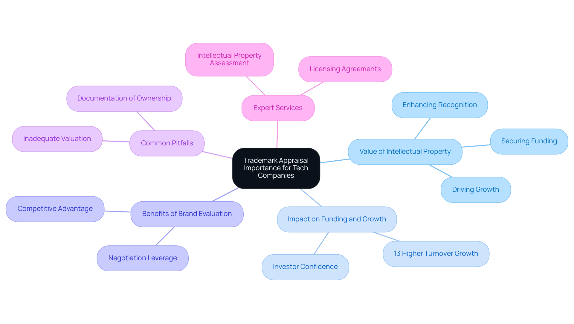 The central node represents the main topic, while the branches illustrate various aspects of trademark appraisal, including its benefits and challenges. Follow the branches to explore how each area connects to the overall importance of intellectual property valuation. The central node represents the main topic, while the branches illustrate various aspects of trademark appraisal, including its benefits and challenges. Follow the branches to explore how each area connects to the overall importance of intellectual property valuation.