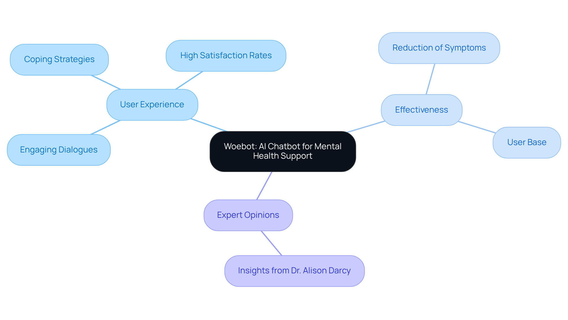 The central node represents Woebot, while the branches show different aspects of its functionality and impact. Each branch provides insights into how Woebot supports mental health, making it easy to understand its value.