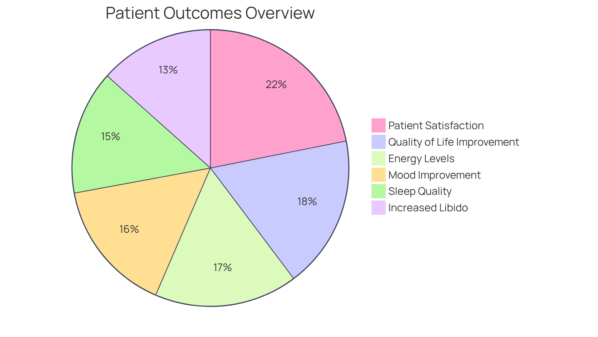Each slice of the pie shows how much patients improved in different areas — the bigger the slice, the more significant the improvement. The satisfaction slice indicates the percentage of patients who had excellent experiences.