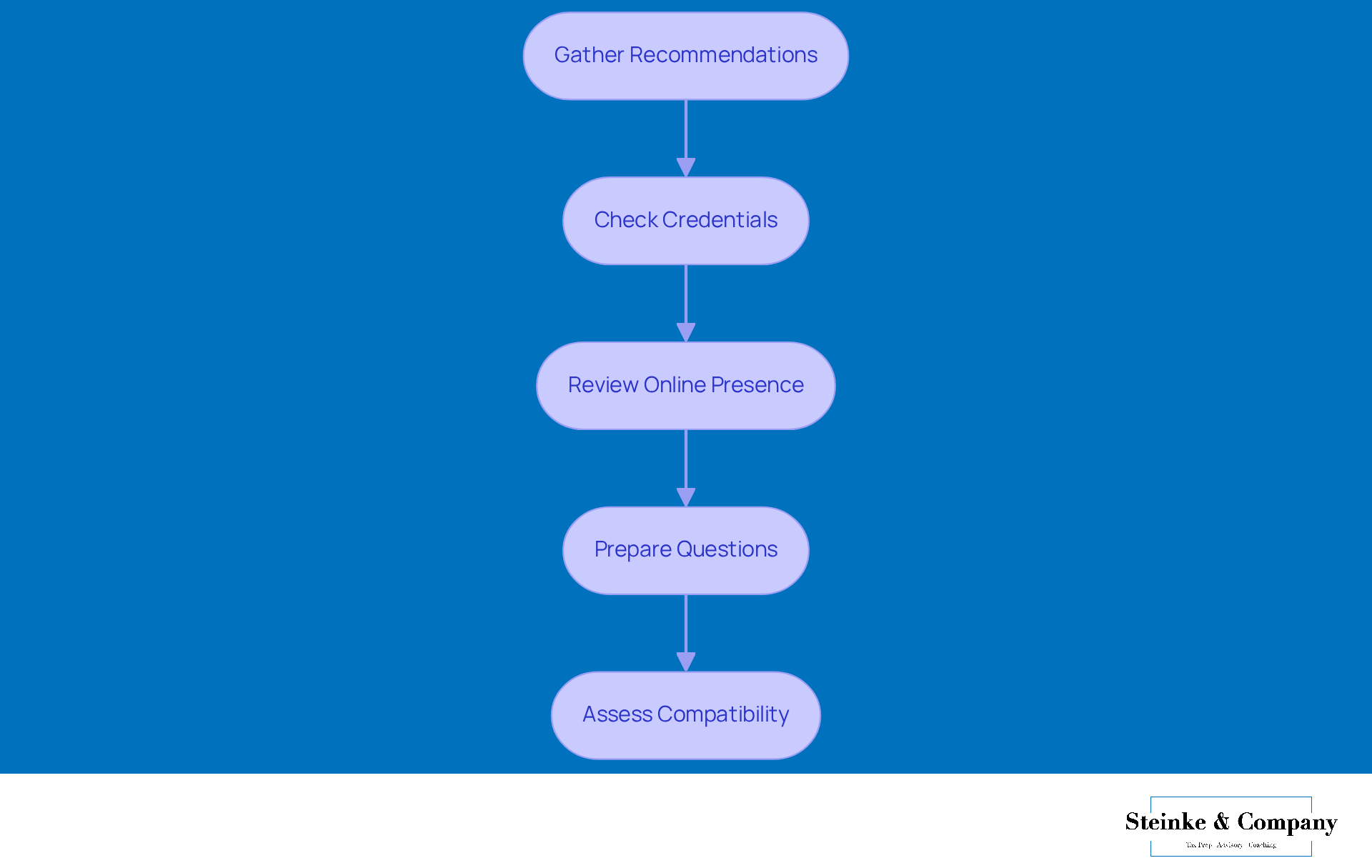 Each box represents a step in the process. Follow the arrows to navigate from one step to the next, ensuring you cover all essential actions for selecting the right tax planning advisor.