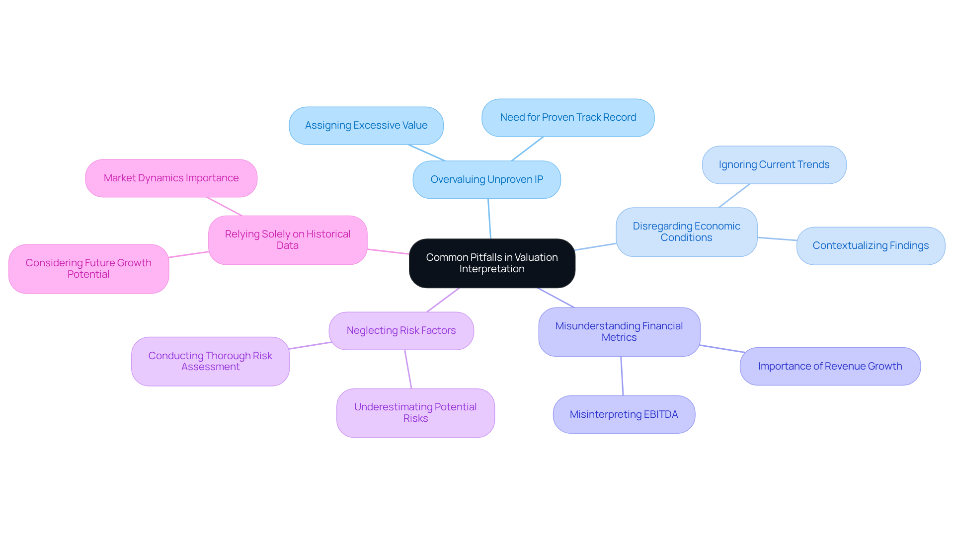 This mindmap helps you visualize the key pitfalls to avoid when interpreting valuations. Each branch represents a specific pitfall, and you can follow the sub-branches for more details on why these are important to consider. This mindmap helps you visualize the key pitfalls to avoid when interpreting valuations. Each branch represents a specific pitfall, and you can follow the sub-branches for more details on why these are important to consider.