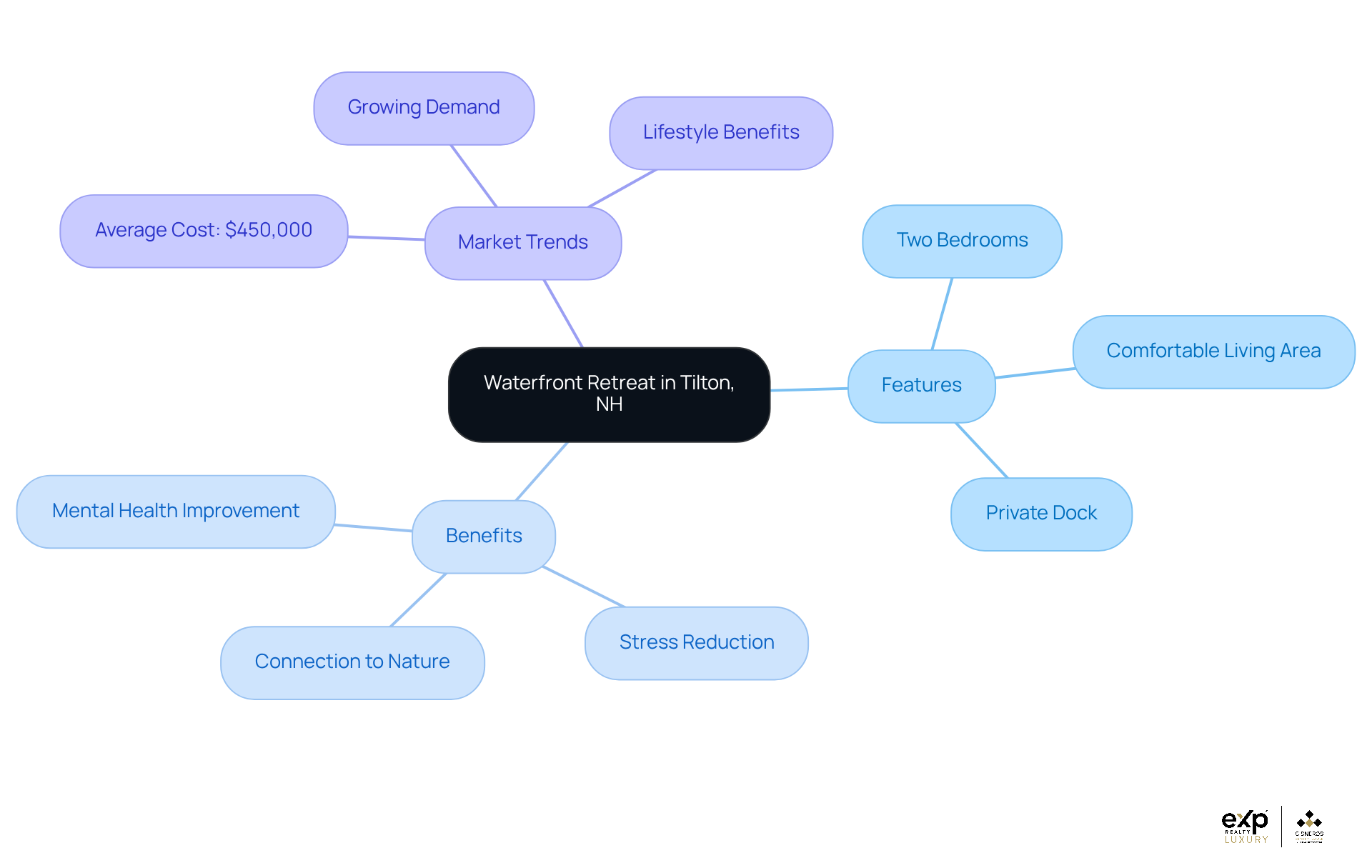 The central node represents the retreat, while branches show its features, benefits, and market trends. Each branch helps you understand what makes this property special and desirable.