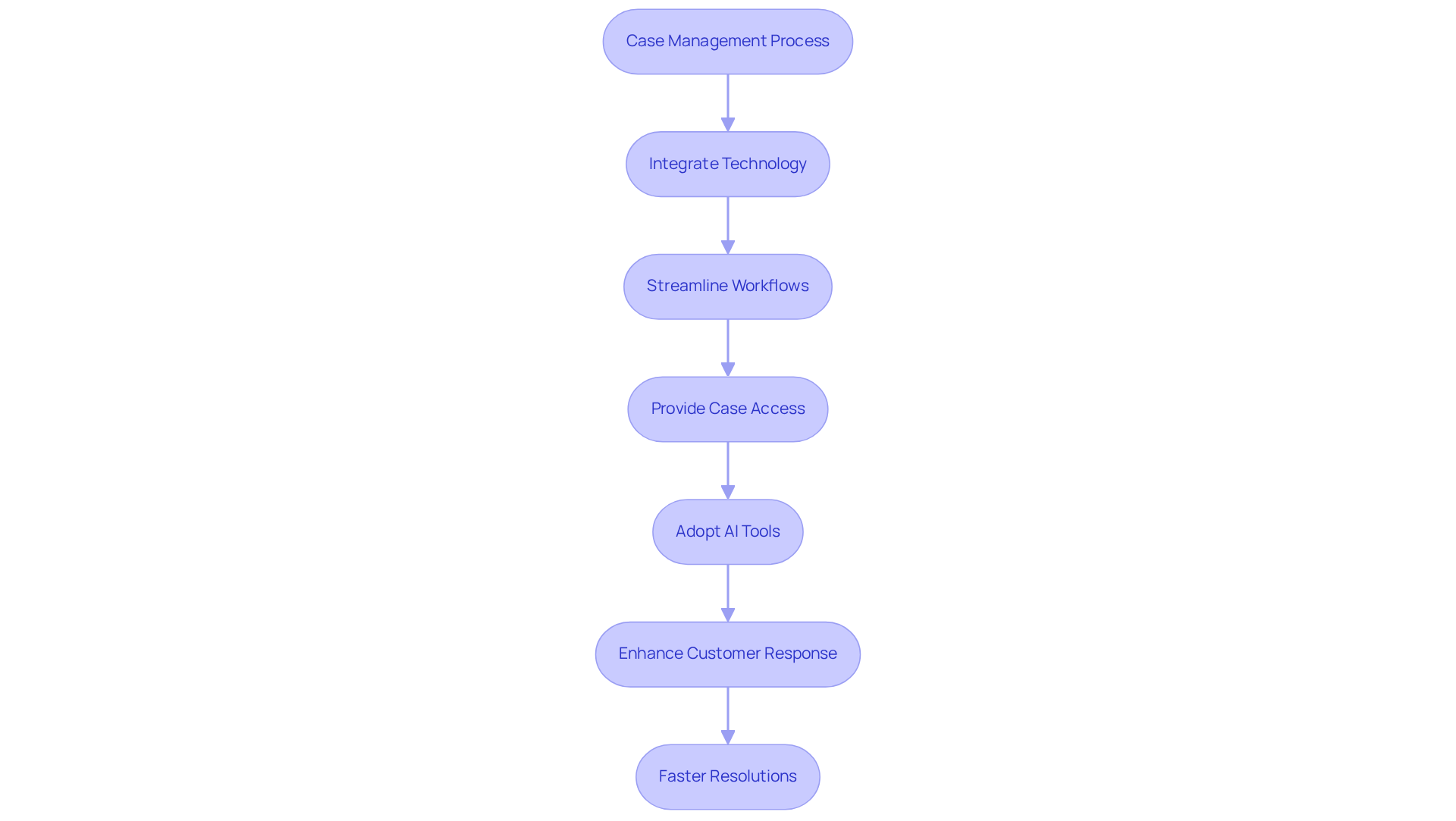 Follow the arrows to see how each step in the case management process contributes to faster resolutions. Each box represents a key action that helps improve efficiency and client satisfaction.