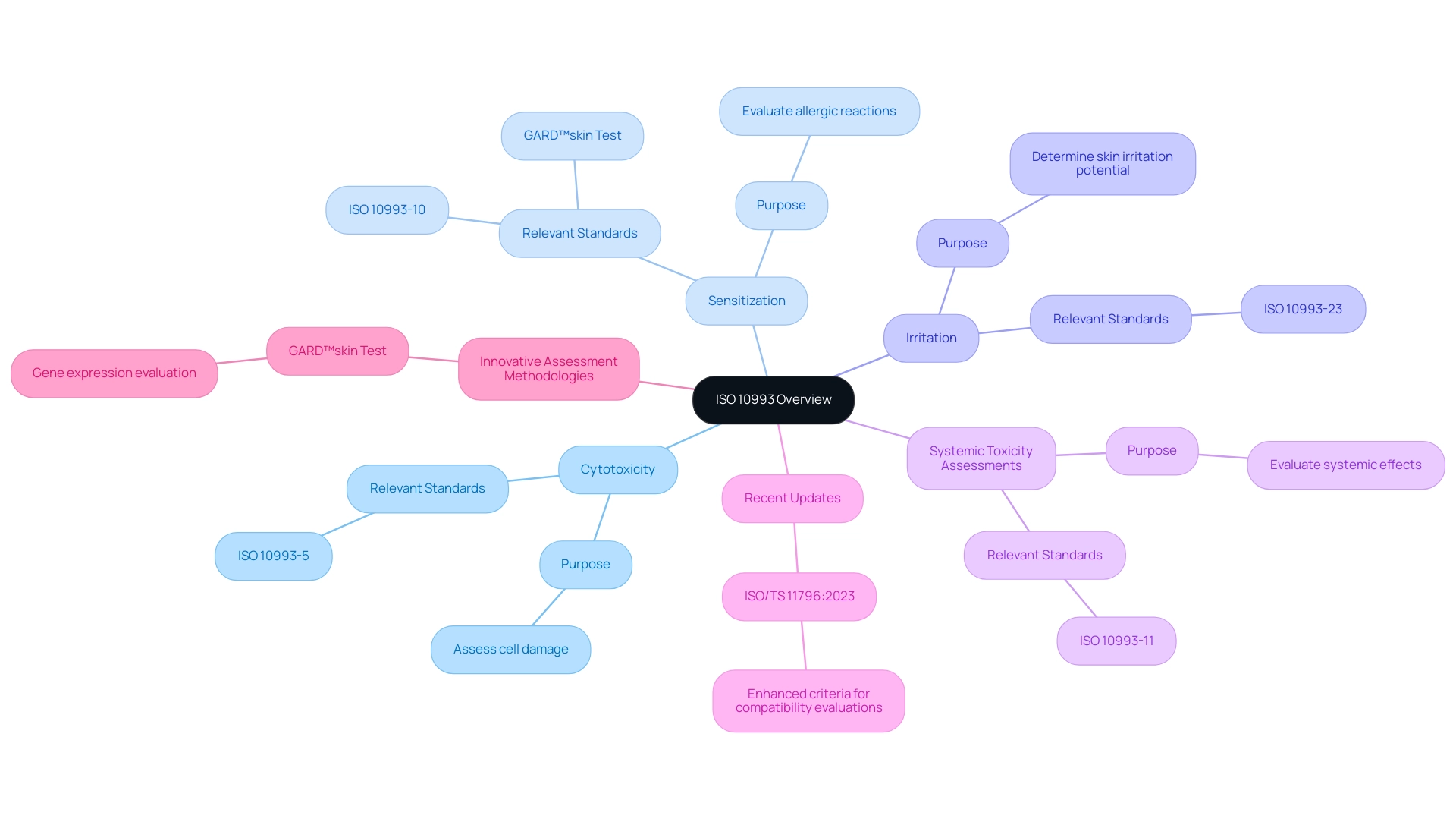 Each branch represents a specific testing method under ISO 10993, with colors indicating different categories of evaluation.