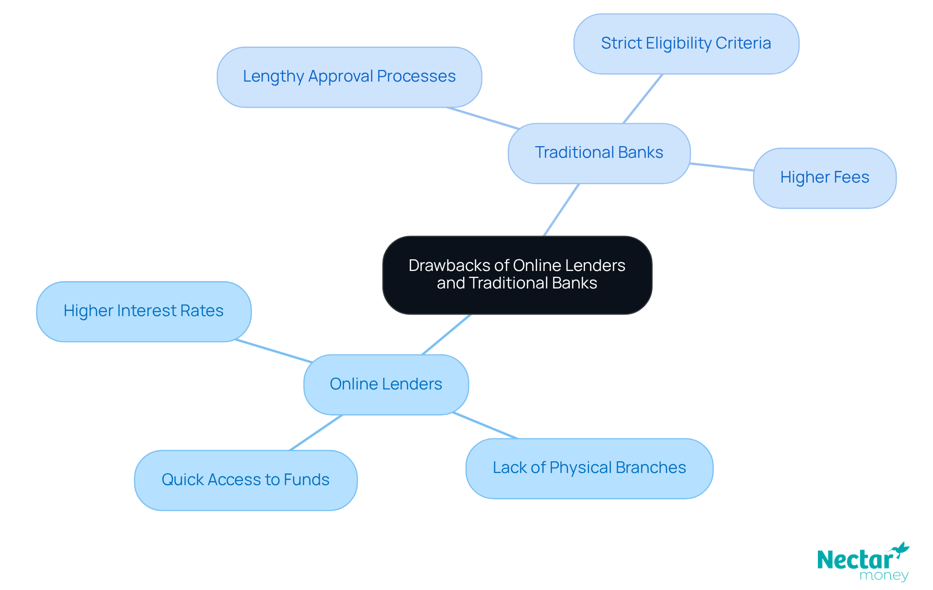 The central node represents the overall topic, while the branches show the specific drawbacks and advantages of each lending type. Follow the branches to understand the key points for online lenders and traditional banks. The central node represents the overall topic, while the branches show the specific drawbacks and advantages of each lending type. Follow the branches to understand the key points for online lenders and traditional banks.