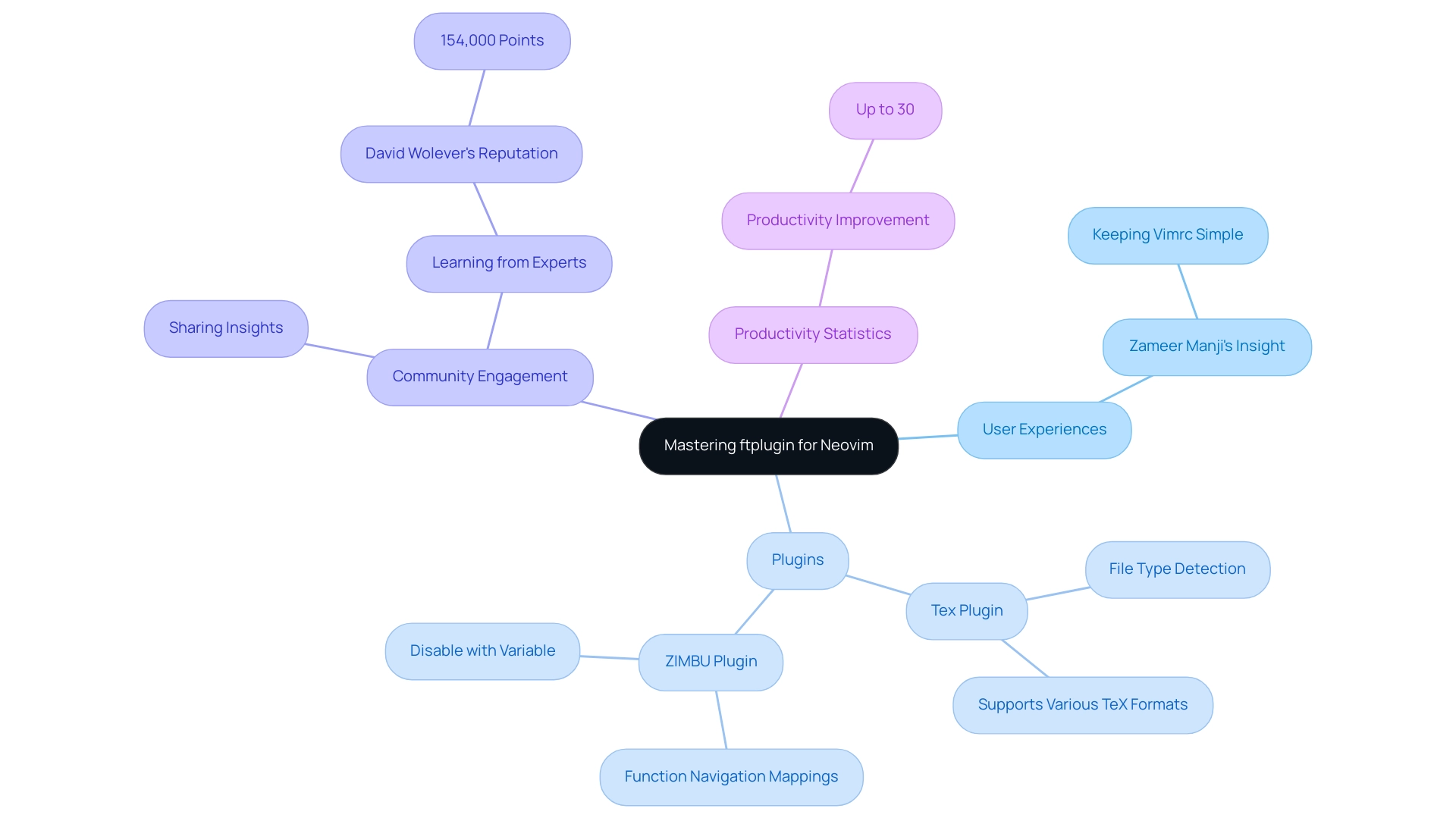 The central node represents mastering ftplugin, with branches illustrating user experiences, plugin functionalities, community engagement, and productivity statistics.