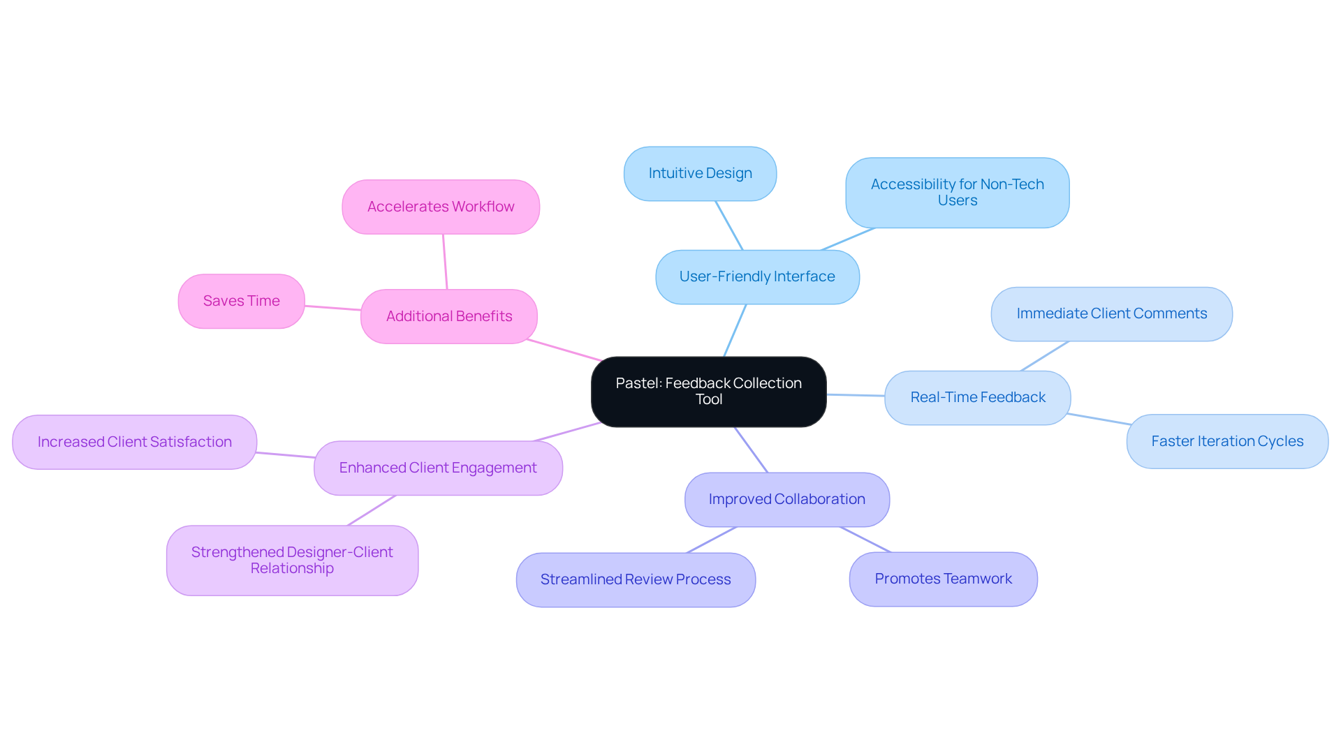 The central node represents Pastel, while the branches illustrate its key features and benefits. Each branch shows how Pastel helps improve the feedback process, making it easier for designers and clients to communicate effectively.