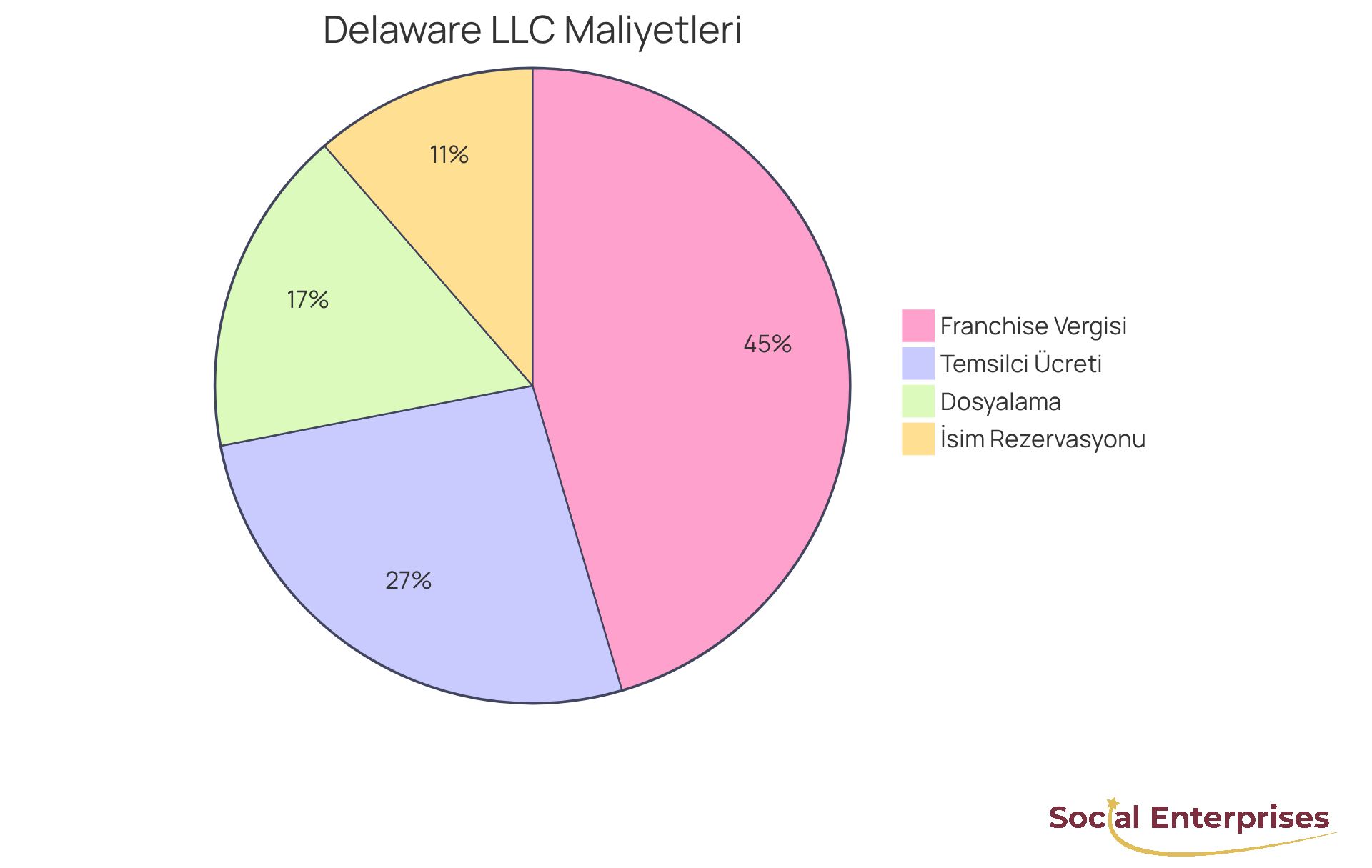 Her dilim, Delaware'de LLC kurmanın maliyetlerini temsil ediyor. Dilimlerin büyüklüğü, her bir maliyet kaleminin toplam maliyet içindeki oranını gösteriyor.
