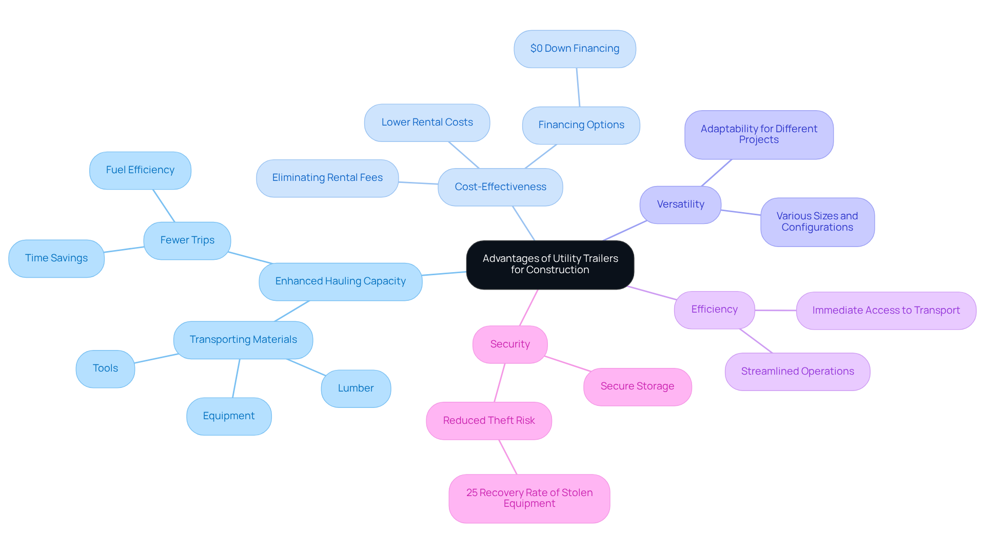 The central node represents the main topic, while the branches show the key benefits of using utility trailers. Each sub-point provides more detail about how these advantages apply in real-world construction scenarios.